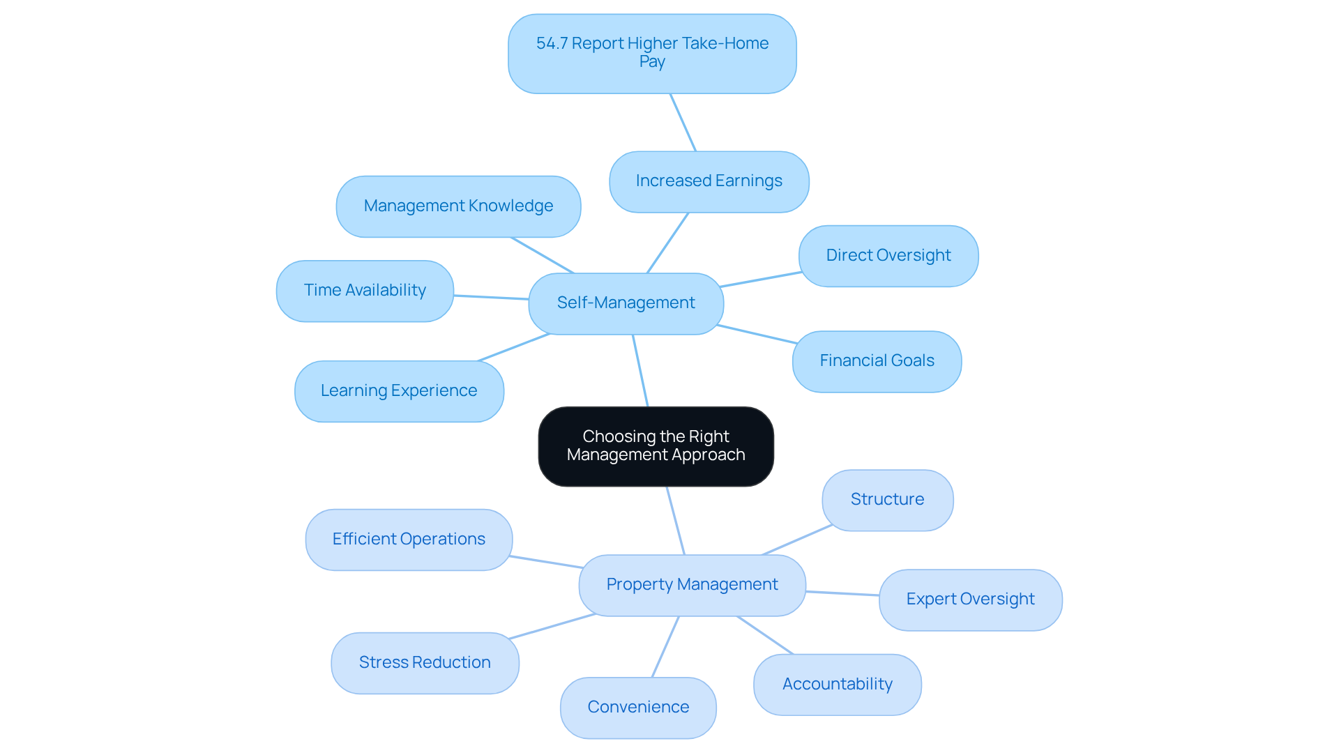 Compare Self-Management vs Property Management for Boundary Issues