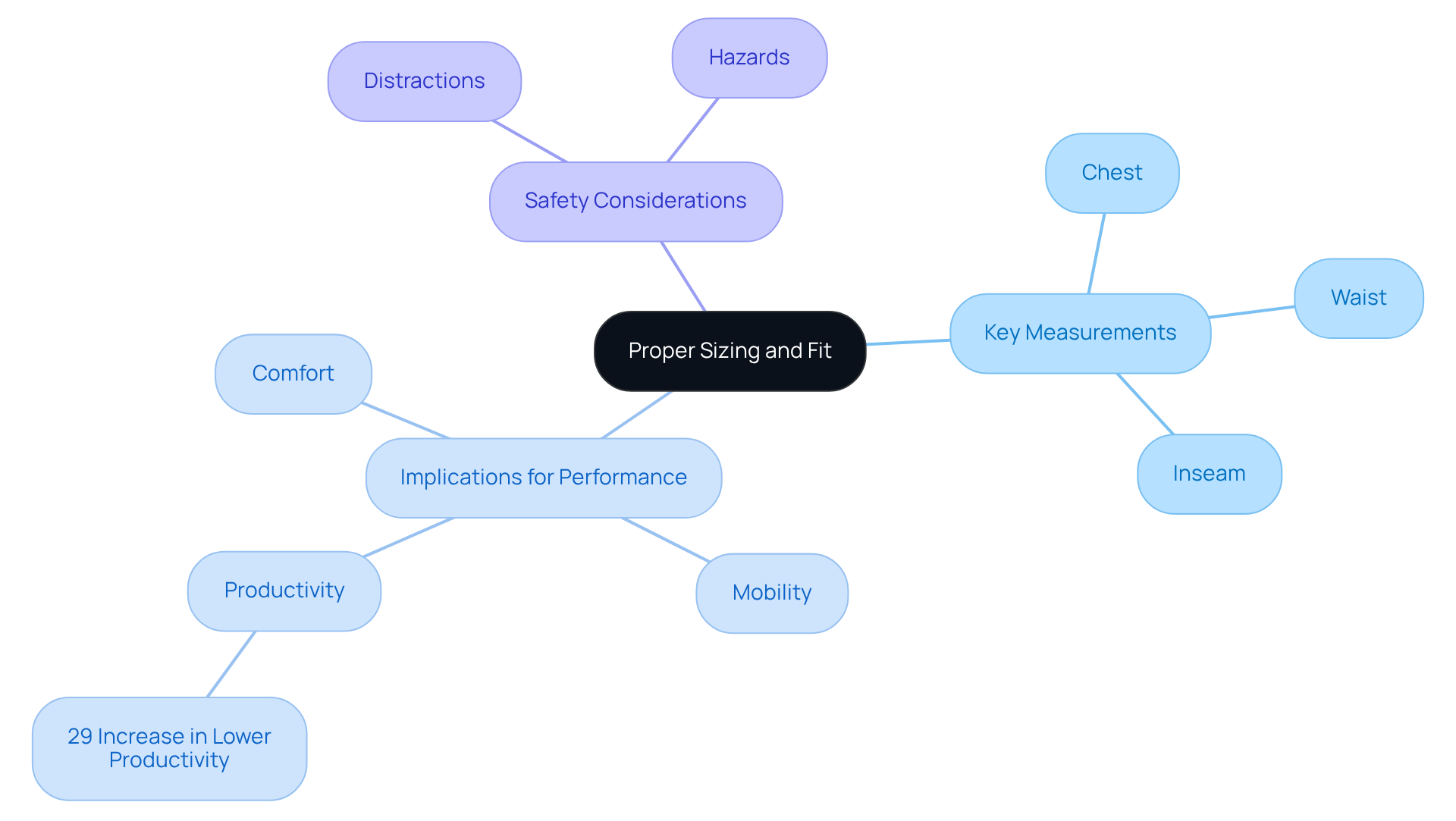 The central idea is about achieving optimal performance through proper fit. Each branch explores different aspects: measurements that matter, how fit affects performance, and safety considerations. Follow the branches to understand the full picture!