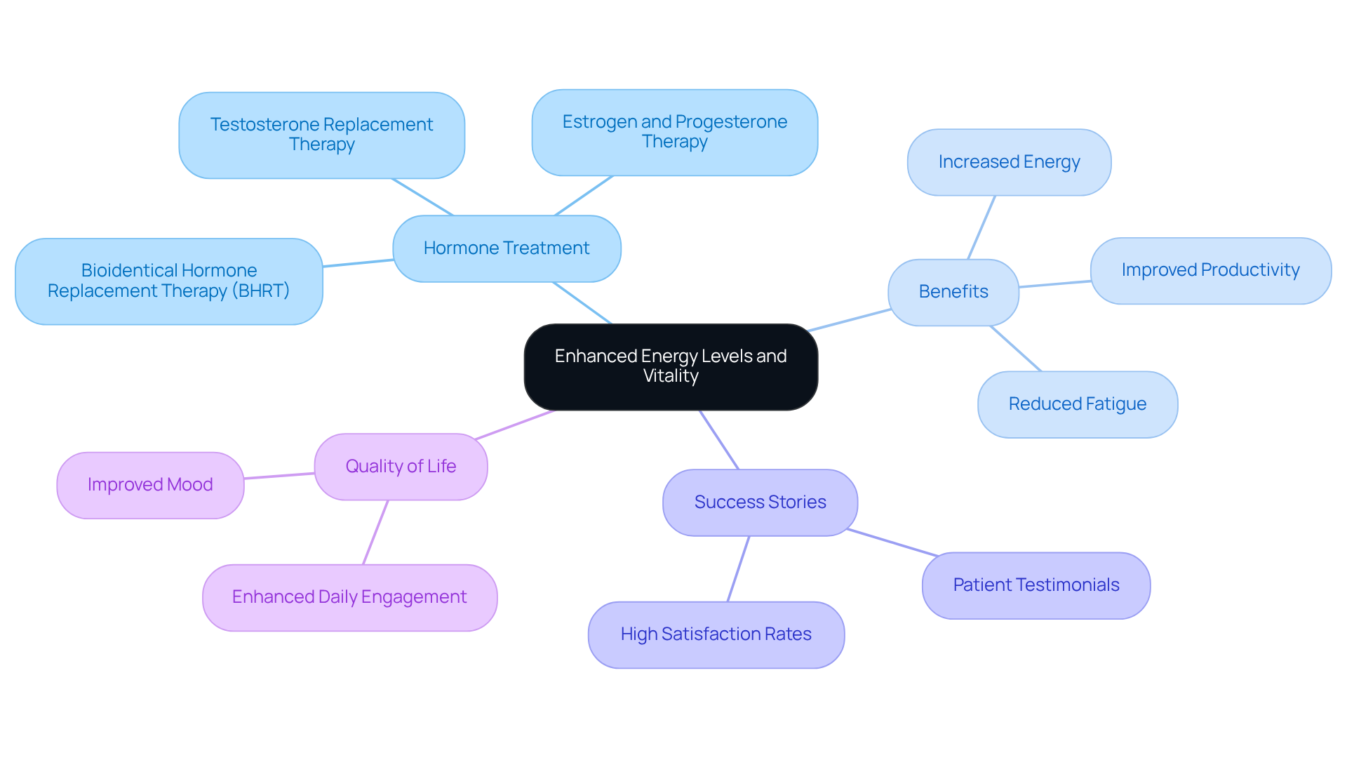Start at the center with the main idea of boosting energy and vitality. Follow the branches to explore how hormone treatment can help, the benefits people experience, and inspiring success stories.