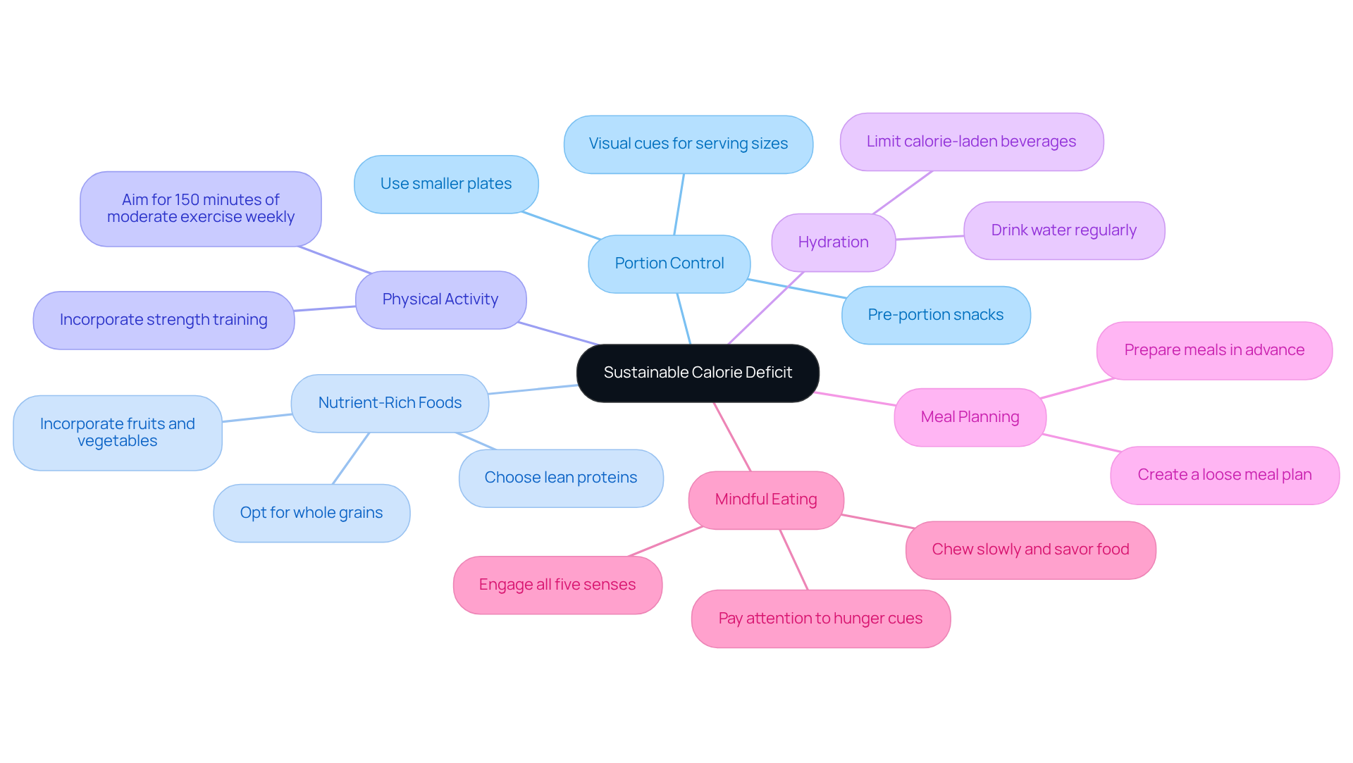 The central node represents the main goal of achieving a sustainable calorie deficit. Each branch shows a different strategy, and the sub-branches provide specific actions or tips related to that strategy. This layout helps you see how each part contributes to the overall goal.