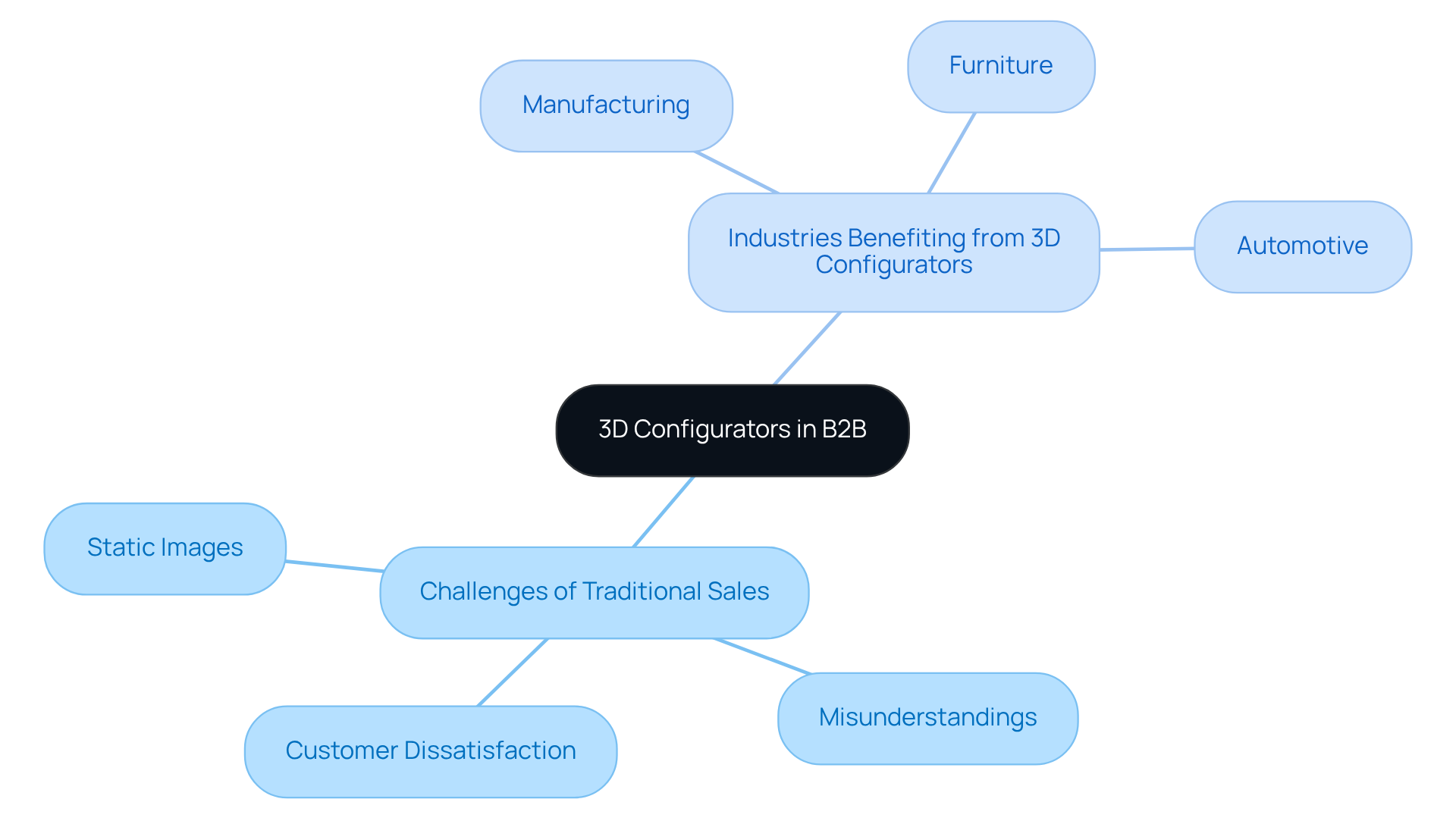 The central node represents the innovative solution of 3D configurators. The branches illustrate the challenges faced in traditional sales methods and the specific industries that can greatly benefit from this technology.