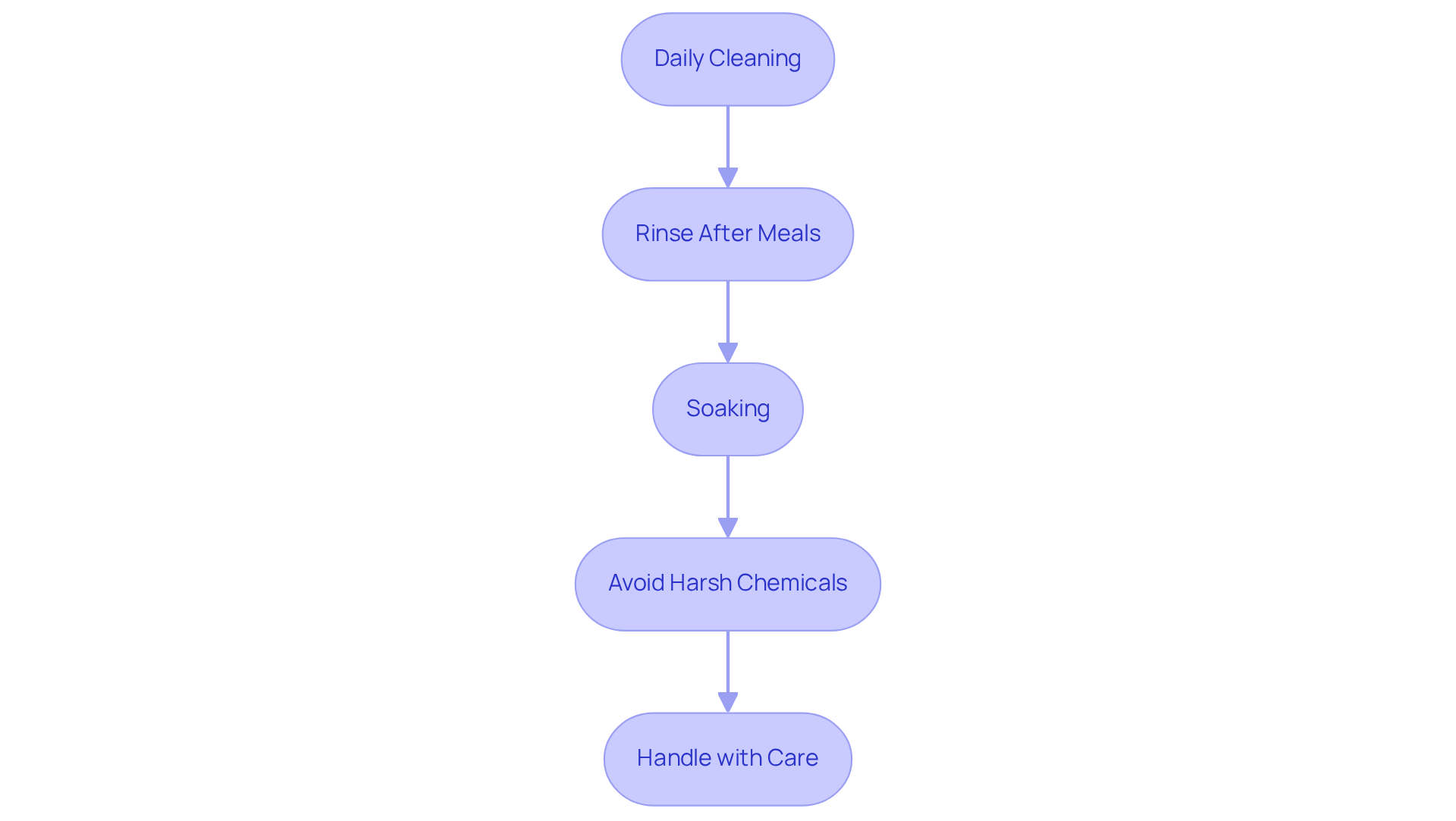 Each box shows a step you should take to care for your dental appliances. Follow the arrows to see the order of steps - starting from cleaning to handling with care.