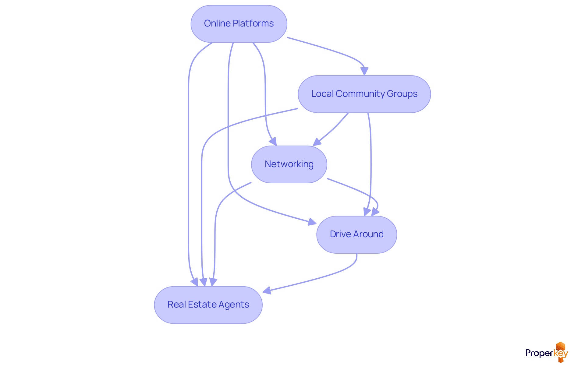 Each box in the flowchart represents a different strategy for finding private landlords. You can follow any of these paths to increase your chances of finding a rental property. The arrows show that you can use multiple strategies at once!