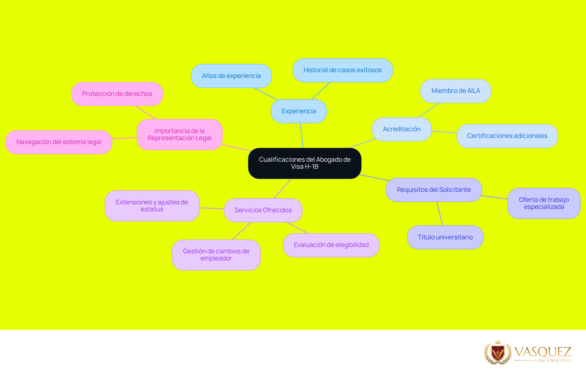 Este mindmap te guía a través de las consideraciones clave al elegir un abogado de visa H-1B. Cada rama representa un aspecto importante, y las sub-ramas te brindan detalles específicos sobre cada categoría.