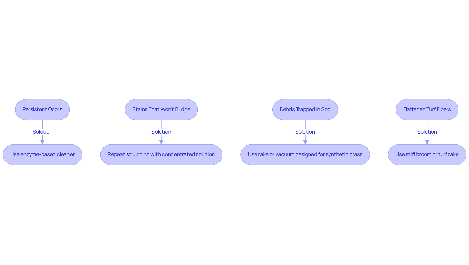 Each box represents a cleaning challenge you might face. Follow the arrows to find the suggested solution for each issue, making it easier to keep your artificial grass looking great. Each box represents a cleaning challenge you might face. Follow the arrows to find the suggested solution for each issue, making it easier to keep your artificial grass looking great.