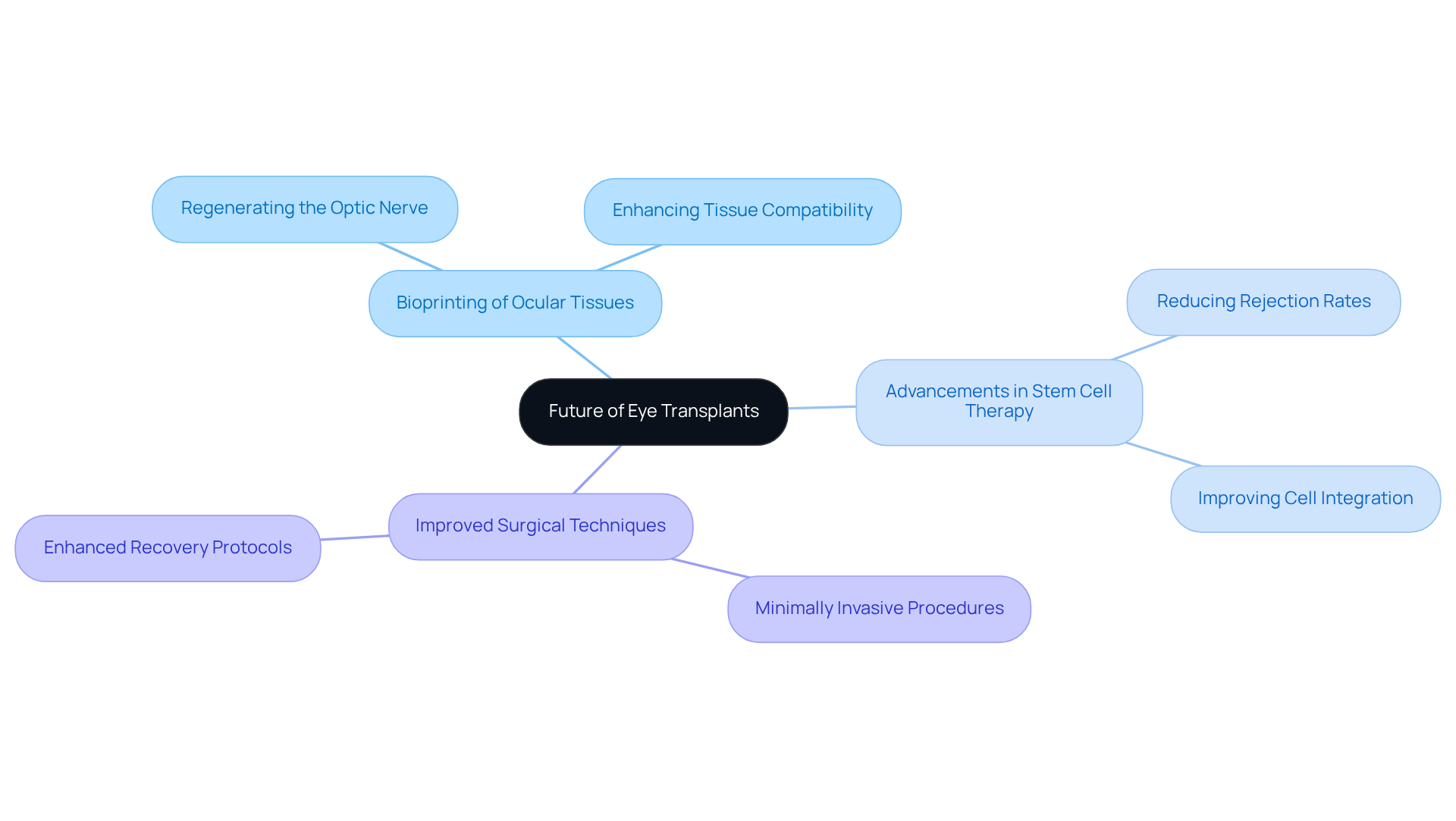 Start at the center with the main topic, then follow the branches to explore each innovation and its related research areas. Each color represents a different category of innovation, making it easy to see how they connect.