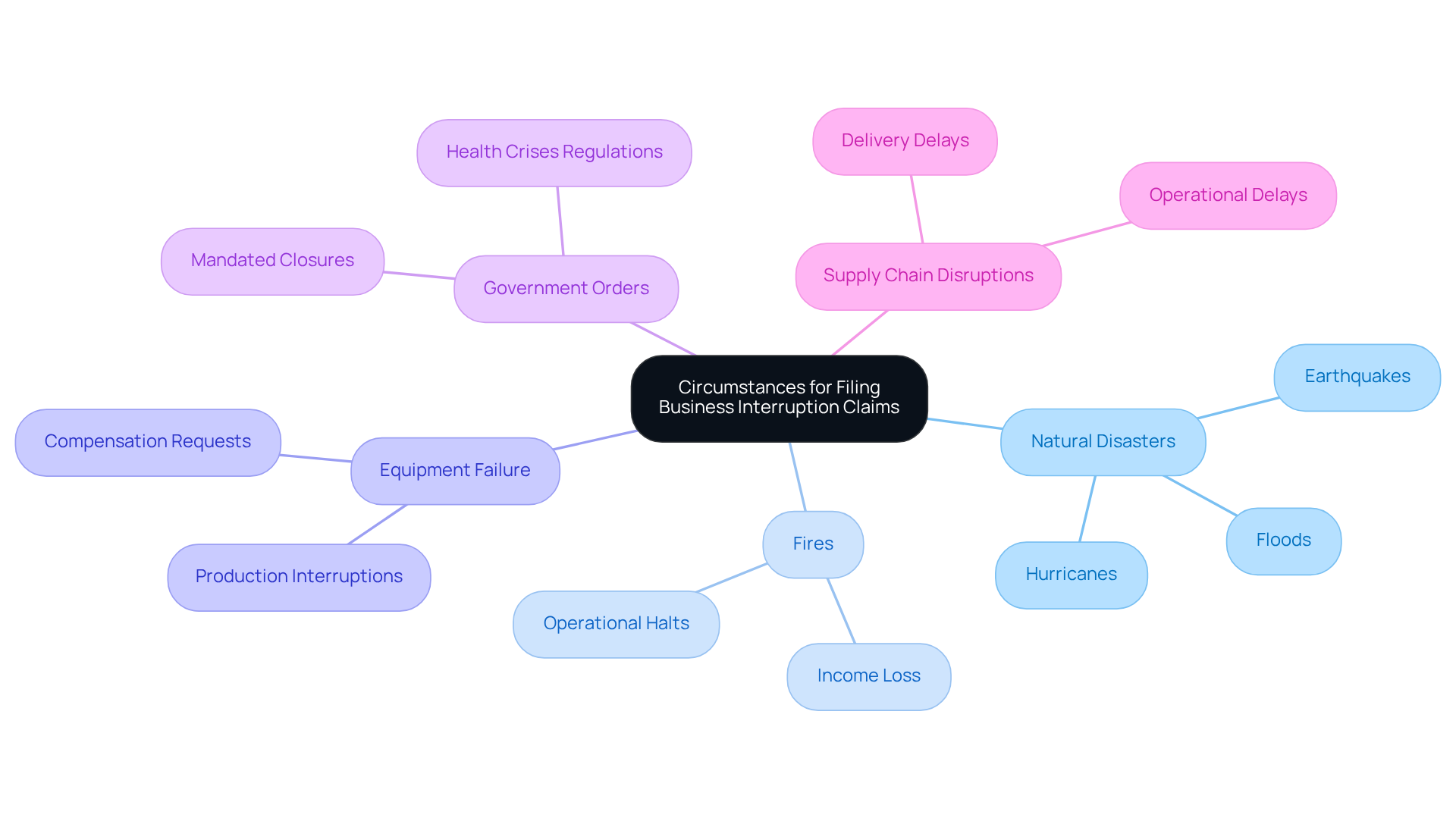 This mindmap shows the different situations that can lead to business interruption claims. Each branch represents a type of disruption, and the sub-branches provide more details about each situation. Follow the branches to understand how various events can impact your business and the importance of having a lawyer to help navigate these challenges.