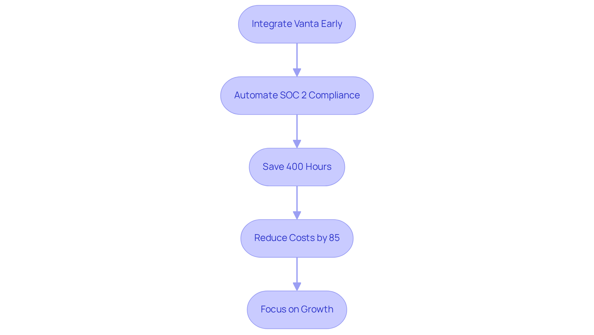 Follow the arrows to see how integrating Vanta helps startups automate compliance, saving time and money, and allowing them to focus on growth.