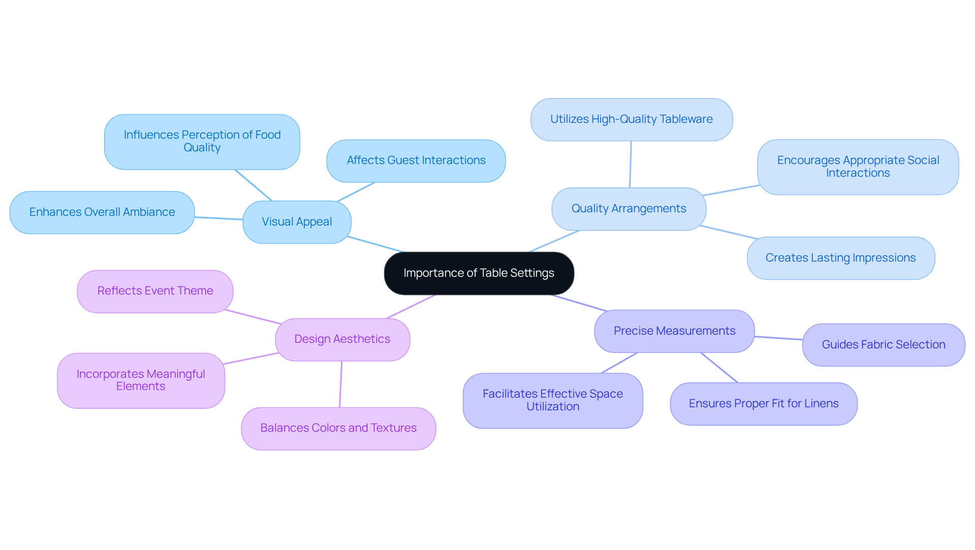 Start at the center with the main idea about table settings, then follow the branches to explore how each aspect contributes to enhancing the dining experience.