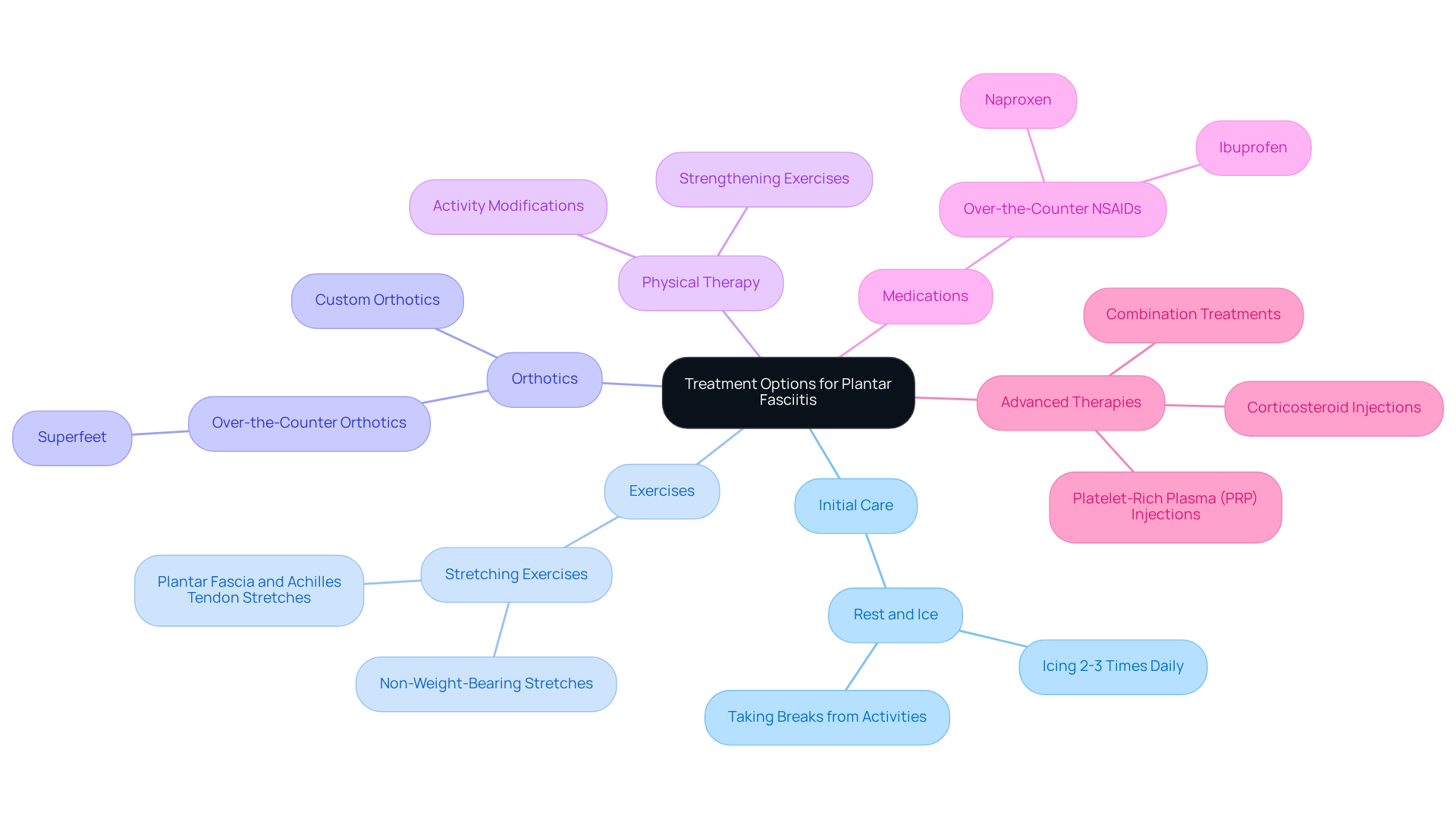 This mindmap shows various treatment strategies for plantar fasciitis. Start at the center with the main topic, then follow the branches to explore different categories of treatment and their specific recommendations. Each color represents a different category, making it easy to see how they relate to one another.