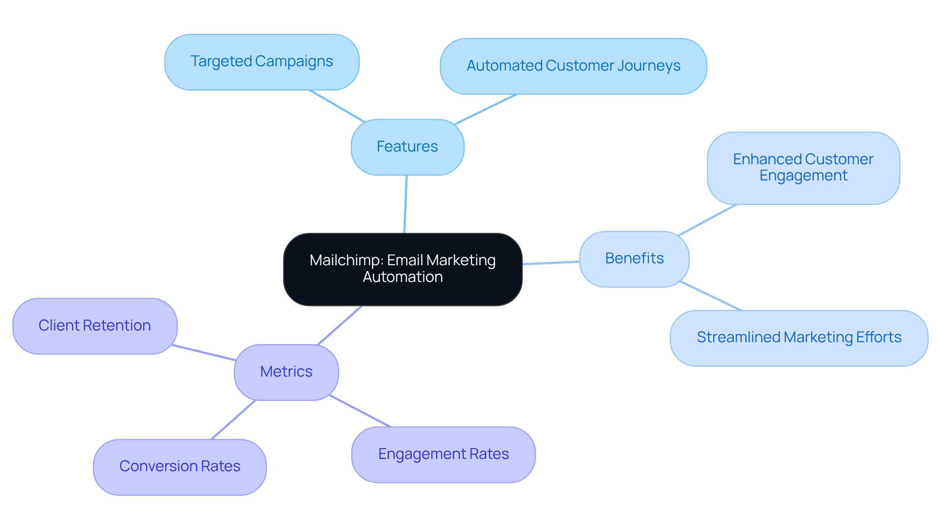 The central node represents Mailchimp, with branches showing its features, benefits, and important metrics. Each branch helps you see how Mailchimp contributes to better customer engagement in retail.
