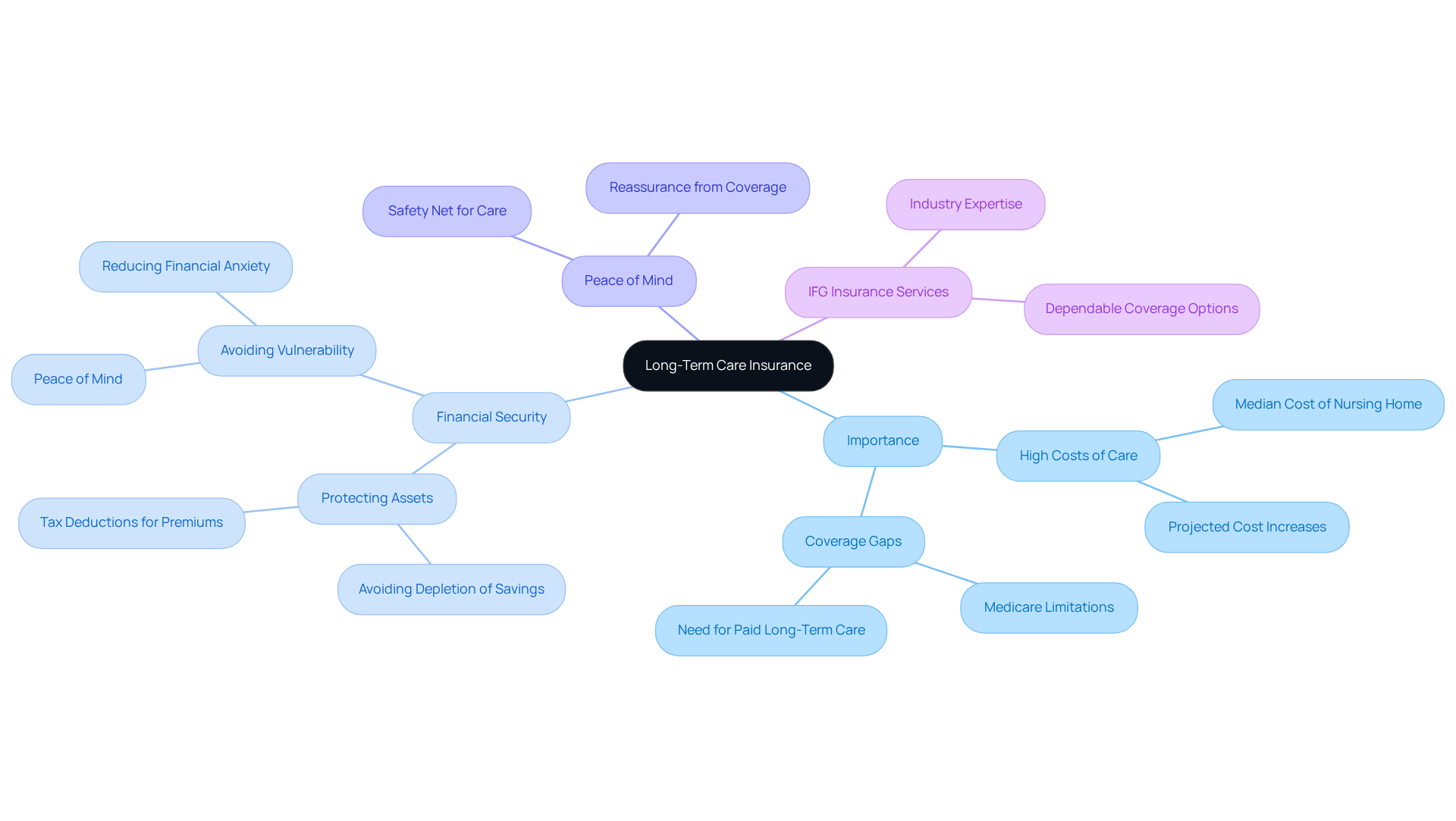 Start at the center with the main topic of long-term care insurance, then explore the branches that show why it's important and how it helps older adults feel secure about their healthcare needs. Start at the center with the main topic of long-term care insurance, then explore the branches that show why it's important and how it helps older adults feel secure about their healthcare needs.