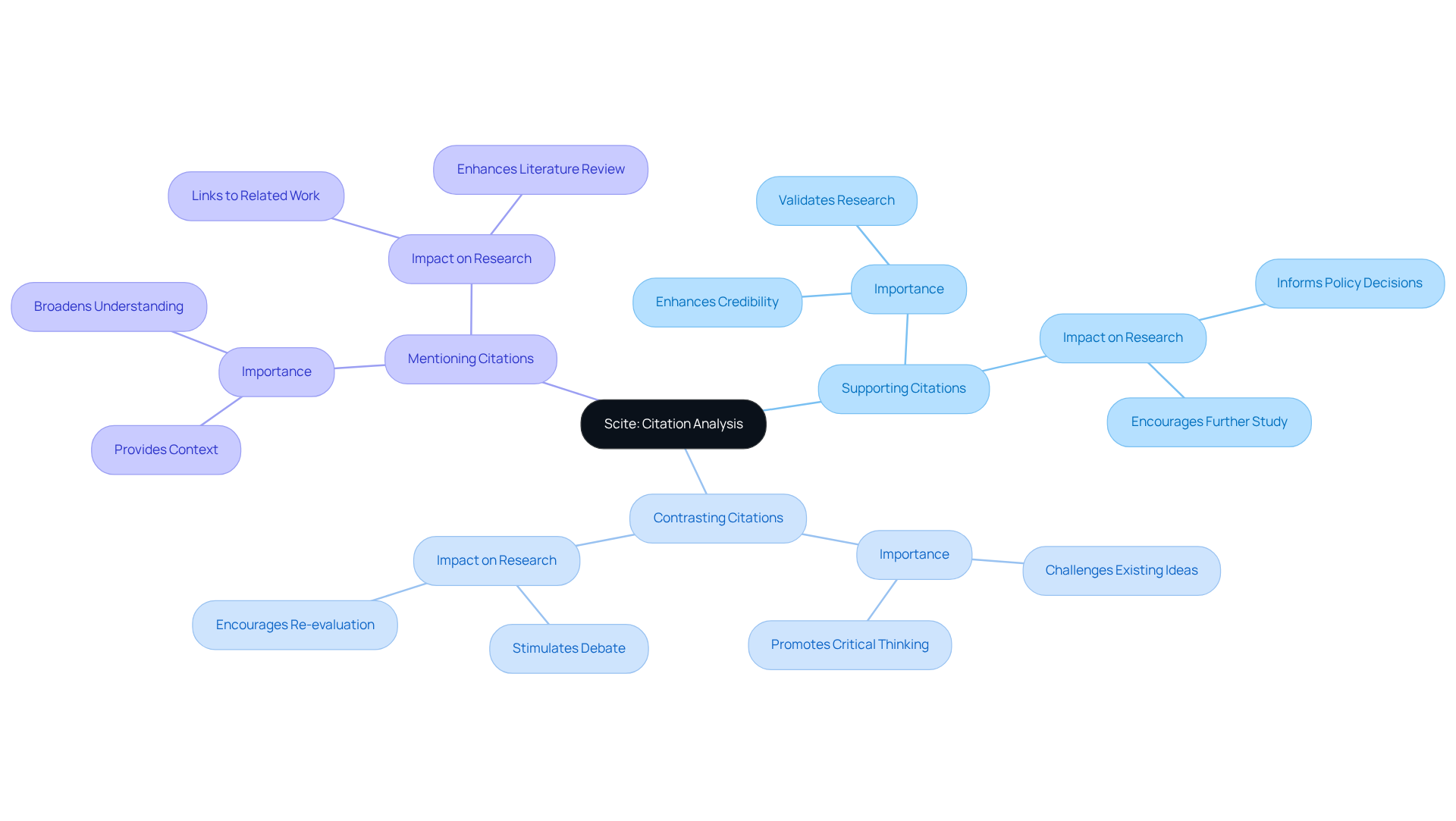 The central node represents Scite's role in citation analysis. Each branch shows different types of citations and their importance in understanding research impact. Follow the branches to explore how each category contributes to the overall scholarly discourse.