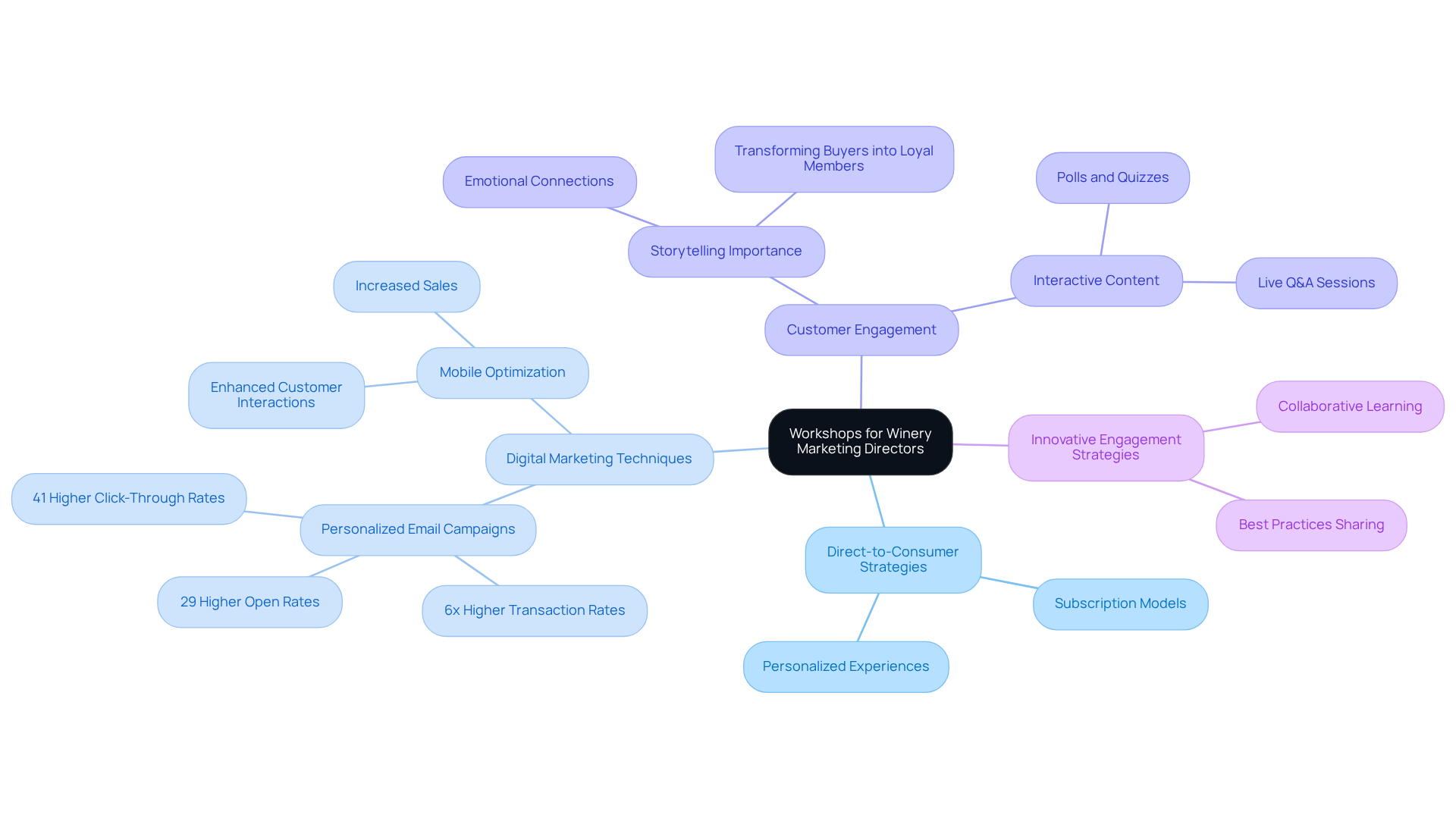 The central node represents the workshops. Each branch shows a key focus area, and the sub-branches provide specific insights and strategies that can enhance marketing effectiveness.