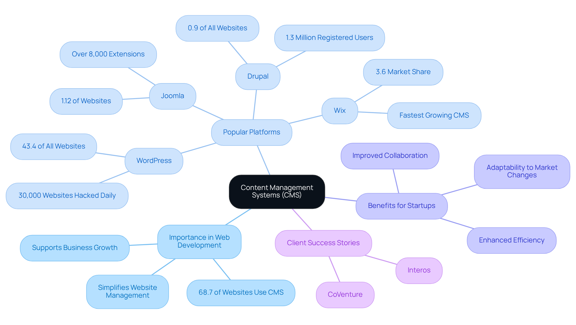 This mindmap starts with the central idea of CMS and branches out to show its significance, popular platforms, benefits for startups, and real-world success stories. Each branch represents a different aspect of CMS, helping you see how they all connect and contribute to effective web management.