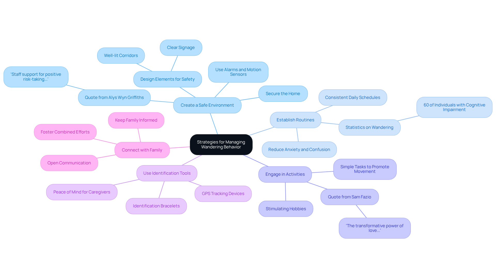The central node represents the main topic, while each branch shows a strategy. Sub-branches provide additional details or expert insights, helping caregivers understand how to implement these strategies effectively.