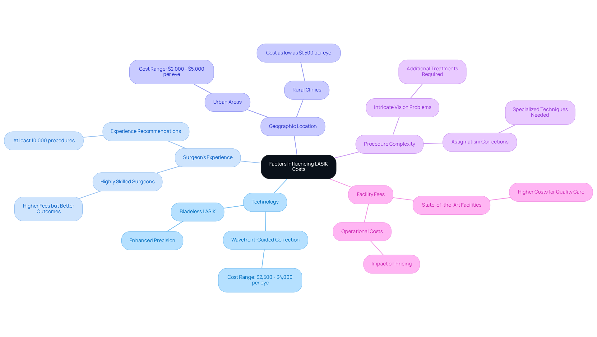 This mindmap shows the main factors that affect LASIK surgery costs. Each branch represents a different factor, and the sub-branches provide more details. The colors help differentiate between the factors, making it easier to understand how they relate to the overall cost.