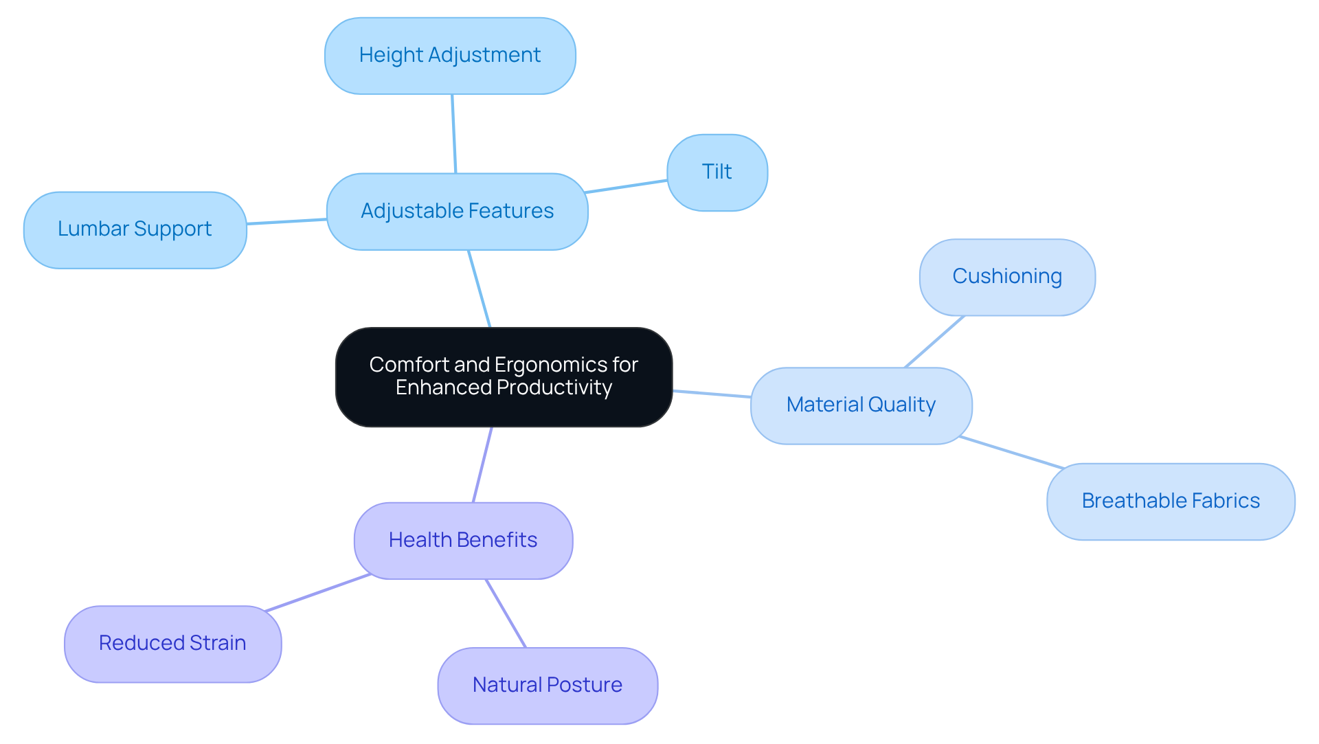 This mindmap illustrates how different features of backhoe seats contribute to comfort and productivity. Start at the center with the main idea, then explore the branches to see specific features and their benefits. Each color represents a different category, making it easy to follow the connections.