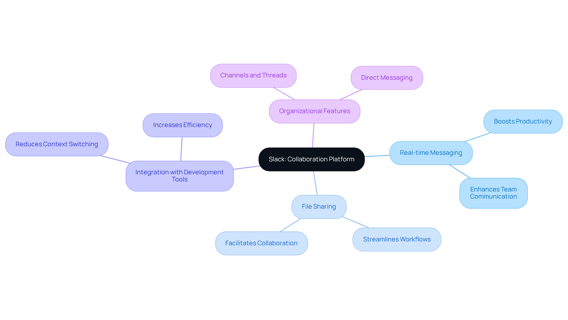 The central node represents Slack, while the branches show its key features and how they help teams work better together. Each feature connects back to the main idea of enhancing collaboration. The central node represents Slack, while the branches show its key features and how they help teams work better together. Each feature connects back to the main idea of enhancing collaboration.