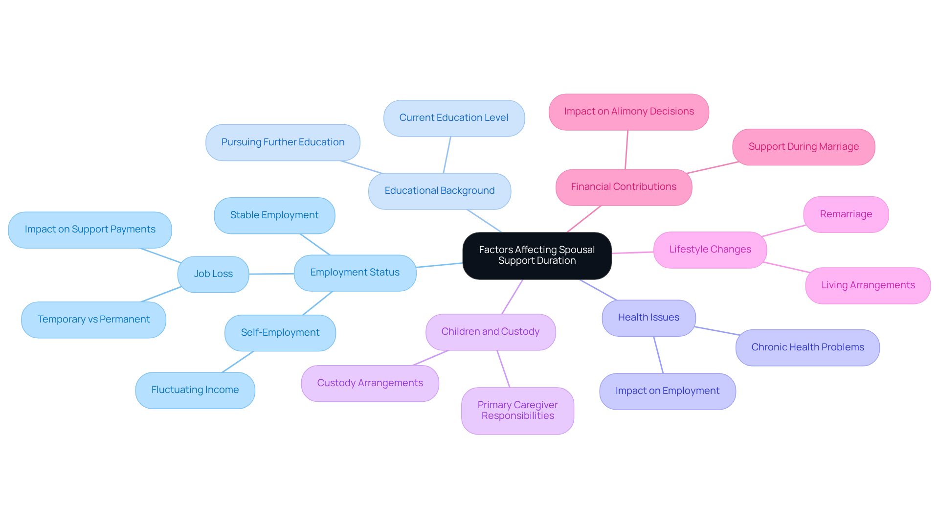 The central node represents the main topic of spousal support duration, while the branches show the key factors that can influence how long support may be needed. Each factor is connected to specific considerations that can affect legal outcomes.