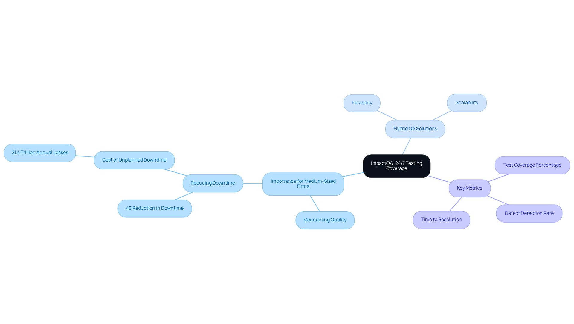 The center represents ImpactQA's continuous testing coverage. Each branch shows how this coverage impacts medium-sized firms, the benefits of hybrid QA solutions, and the key metrics used to evaluate effectiveness.