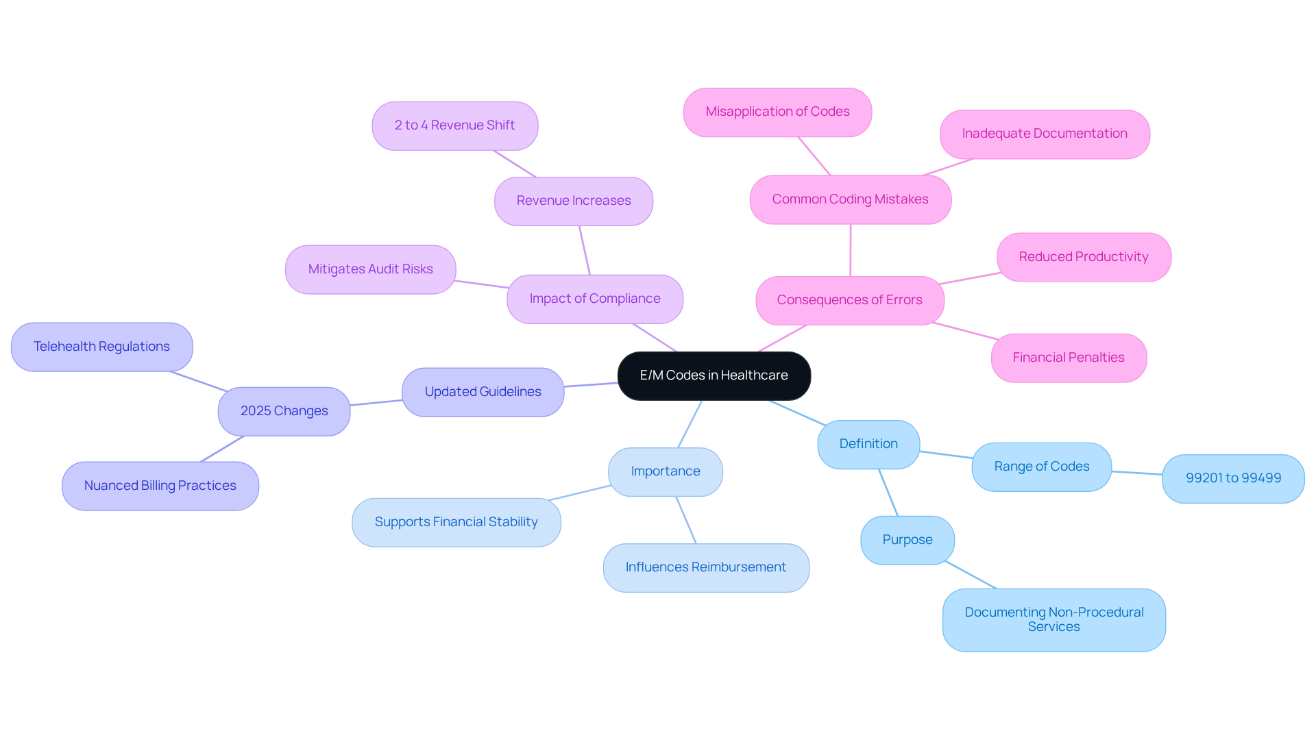 The central node represents E/M codes, while the branches show different aspects of their role in healthcare. Each branch provides insights into definitions, importance, updates, and compliance issues, helping you navigate the complexities of E/M coding. The central node represents E/M codes, while the branches show different aspects of their role in healthcare. Each branch provides insights into definitions, importance, updates, and compliance issues, helping you navigate the complexities of E/M coding.