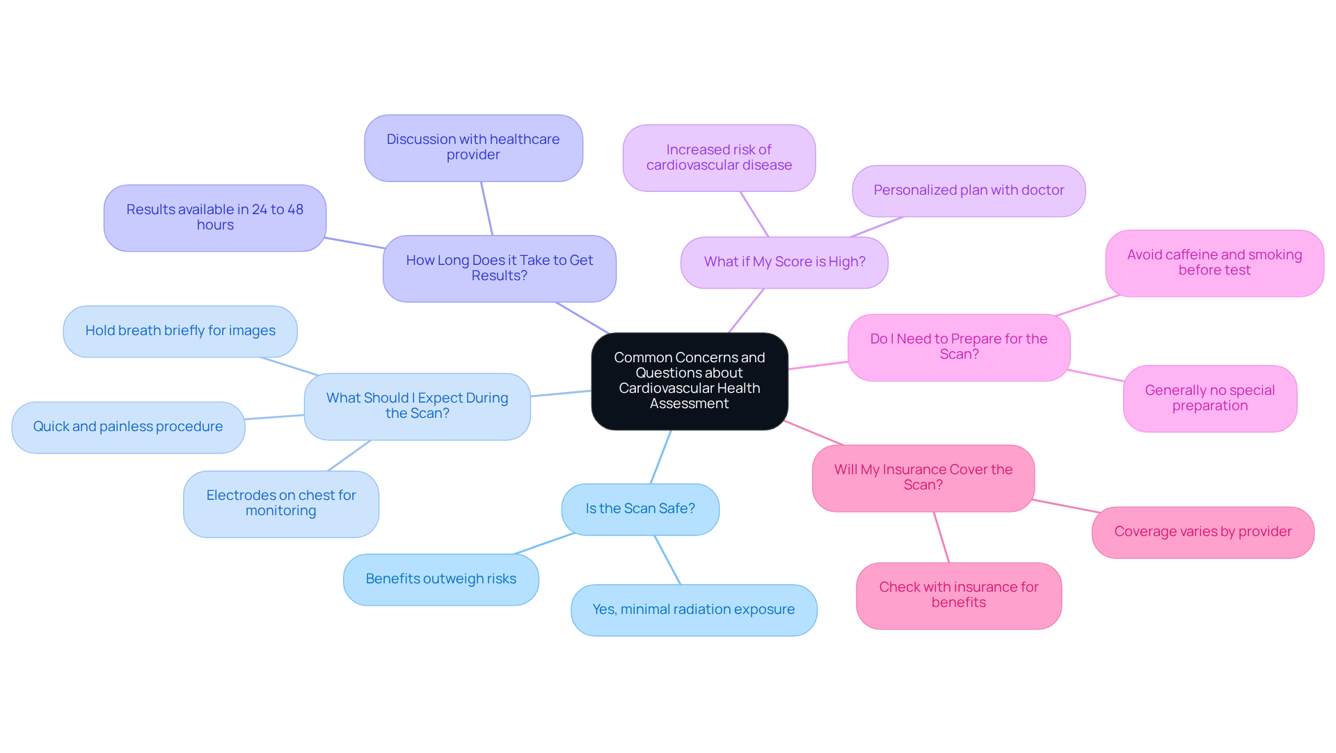 This mindmap helps you explore common questions patients have about cardiovascular health assessments. Each branch represents a question, and the sub-branches provide clear answers, making it easy to find the information you need.