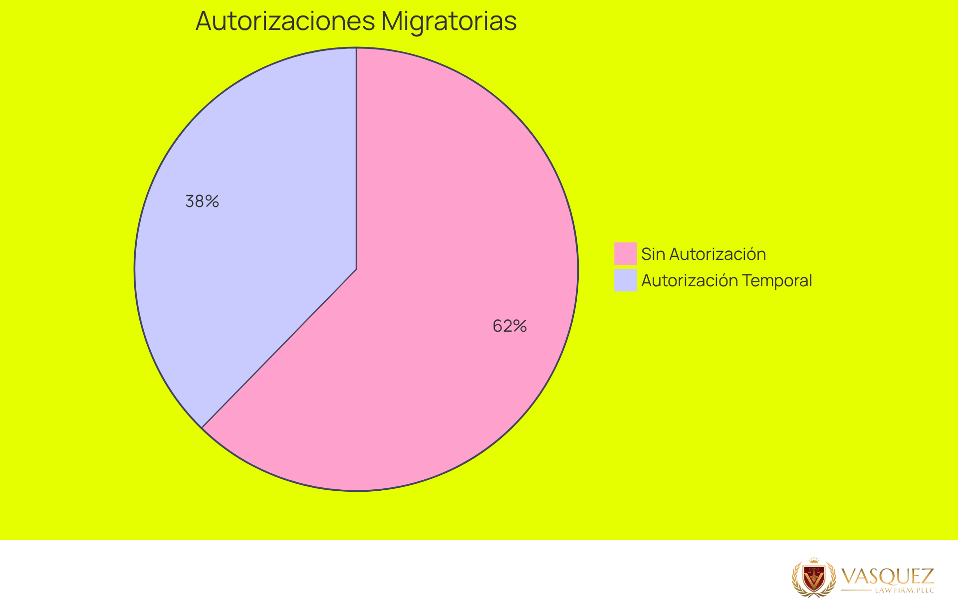 El segmento azul representa a los migrantes que han recibido autorización temporal (37.7%), mientras que el segmento gris muestra a aquellos que no la han recibido. ¡Así puedes ver de un vistazo cómo se distribuyen las autorizaciones! El segmento azul representa a los migrantes que han recibido autorización temporal (37.7%), mientras que el segmento gris muestra a aquellos que no la han recibido. ¡Así puedes ver de un vistazo cómo se distribuyen las autorizaciones!