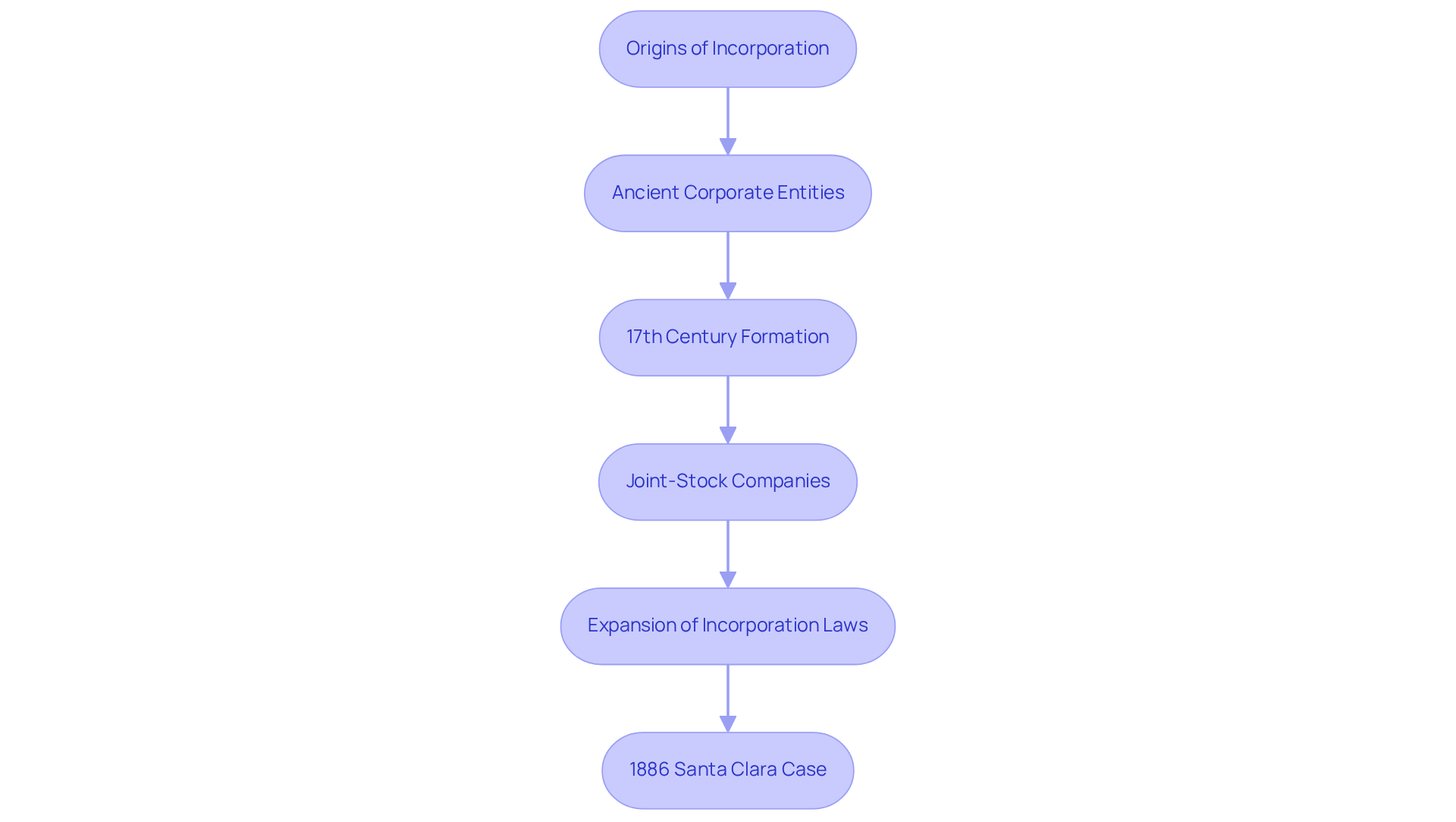 Follow the arrows to see how the concept of incorporation evolved over time, from ancient practices to modern legal frameworks. Each milestone represents a significant event or change in the history of corporate entities. Follow the arrows to see how the concept of incorporation evolved over time, from ancient practices to modern legal frameworks. Each milestone represents a significant event or change in the history of corporate entities.