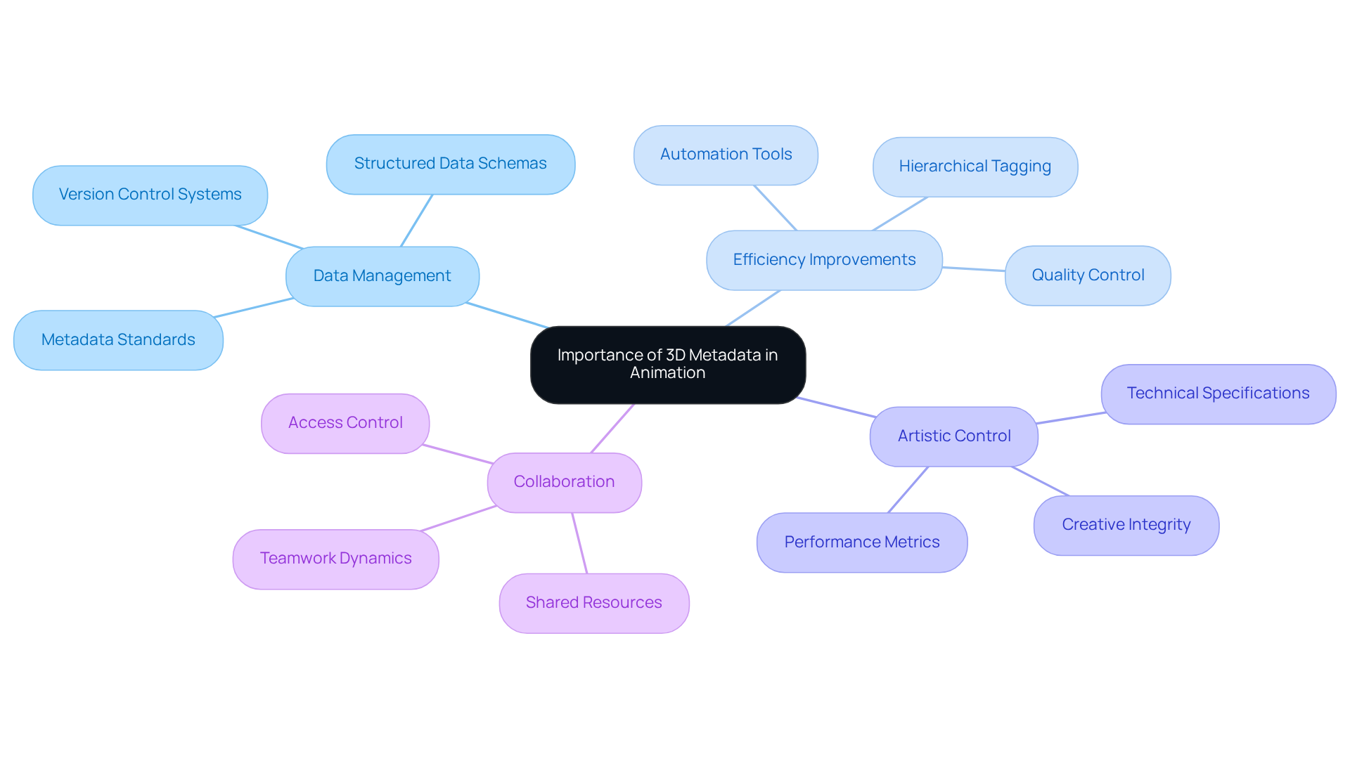 The central node represents the main theme, while the branches illustrate different aspects of 3D metadata's importance. Each sub-point offers additional insights, making it easy to follow the connections and understand their relevance. The central node represents the main theme, while the branches illustrate different aspects of 3D metadata's importance. Each sub-point offers additional insights, making it easy to follow the connections and understand their relevance.