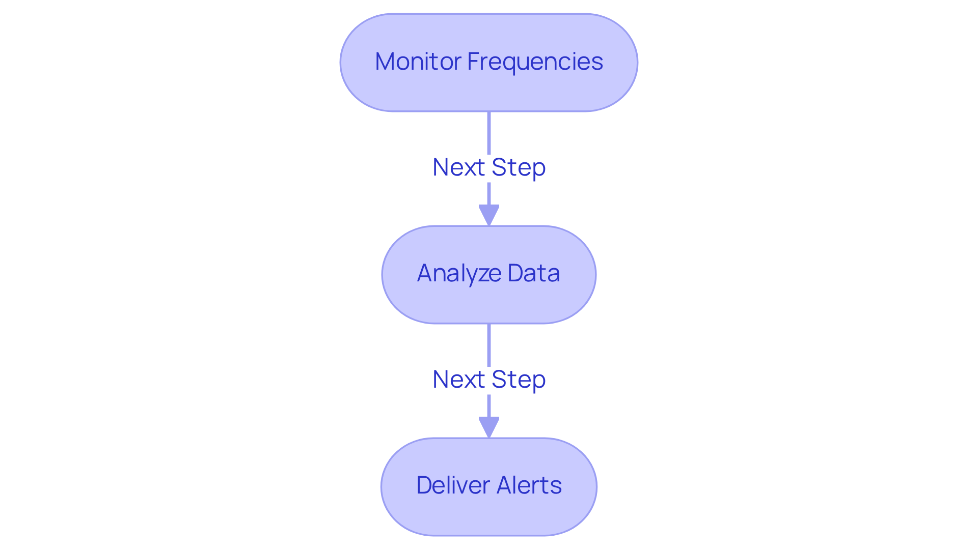 This flowchart shows how Real-Time Signal Monitors work: they start by monitoring frequencies, then analyze the data, and finally deliver alerts when irregularities are detected.