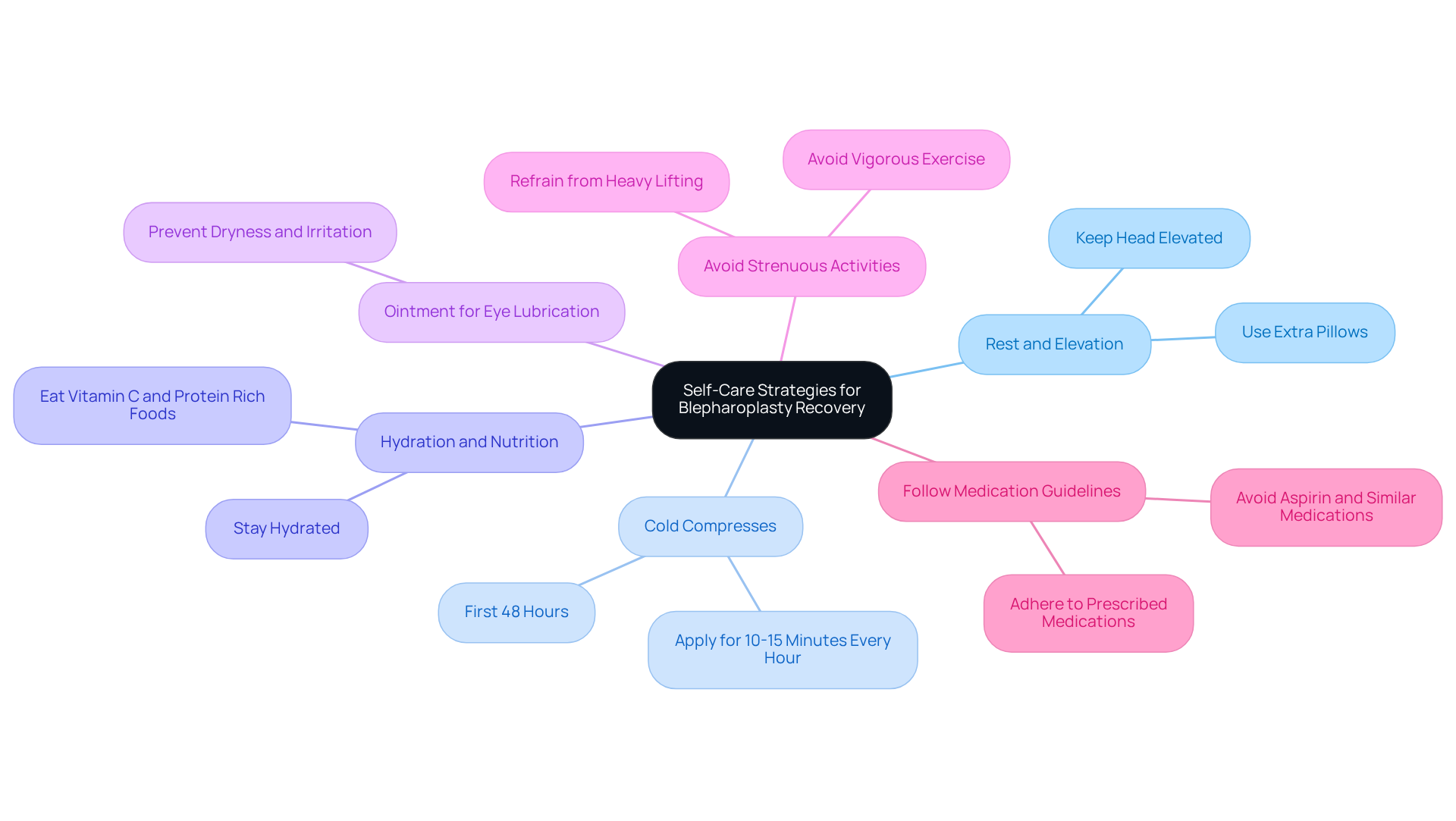 The central node represents the overall theme of self-care during recovery. Each branch shows a specific strategy, and the sub-branches provide additional tips or details to help you understand how to implement each strategy effectively.