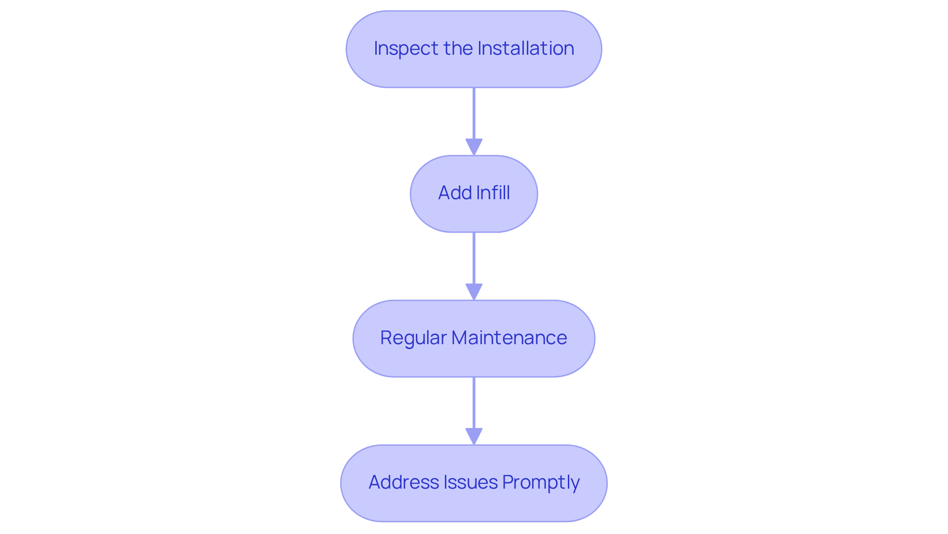 Each box represents a step in the process of installing and maintaining your turf. Follow the arrows to see what you need to do next to keep your grass looking great! Each box represents a step in the process of installing and maintaining your turf. Follow the arrows to see what you need to do next to keep your grass looking great!