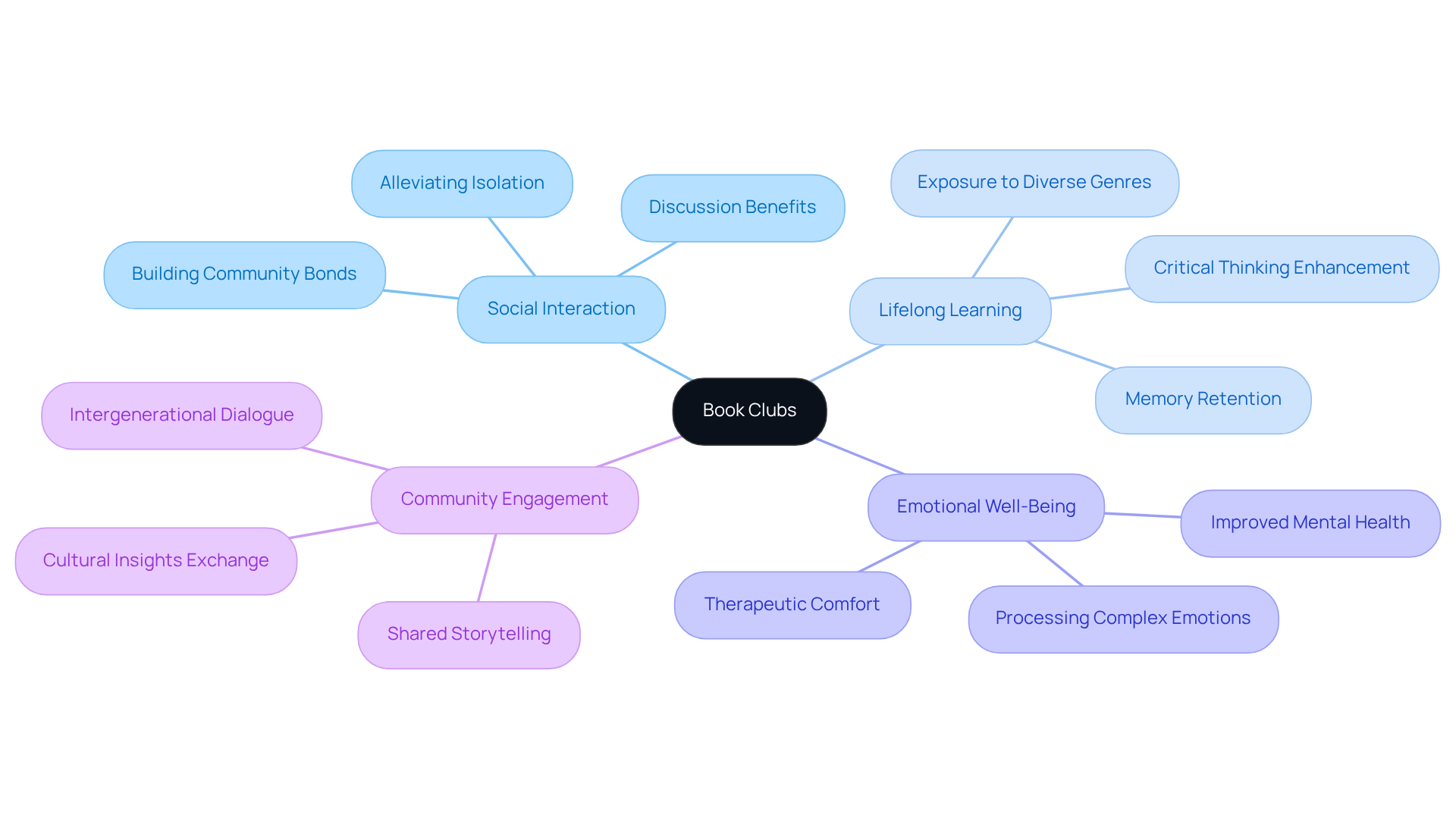 The central node represents book clubs, and the branches show the various benefits. Each color-coded section highlights how book clubs support social connections, learning, and emotional health. The central node represents book clubs, and the branches show the various benefits. Each color-coded section highlights how book clubs support social connections, learning, and emotional health.