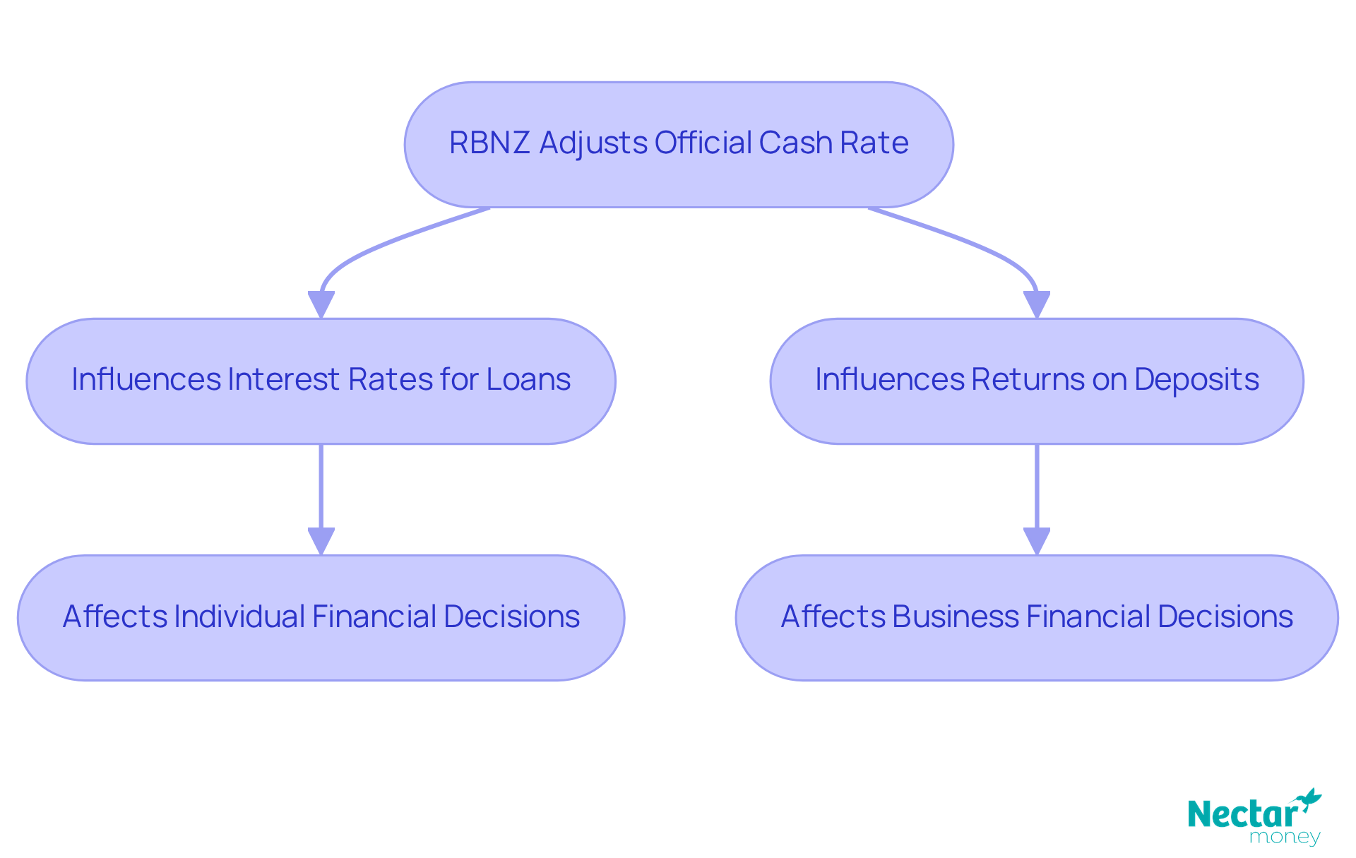 The flow starts with the Reserve Bank adjusting the OCR, which then influences interest rates for both loans and deposits. These changes ultimately affect how individuals and businesses make financial choices.