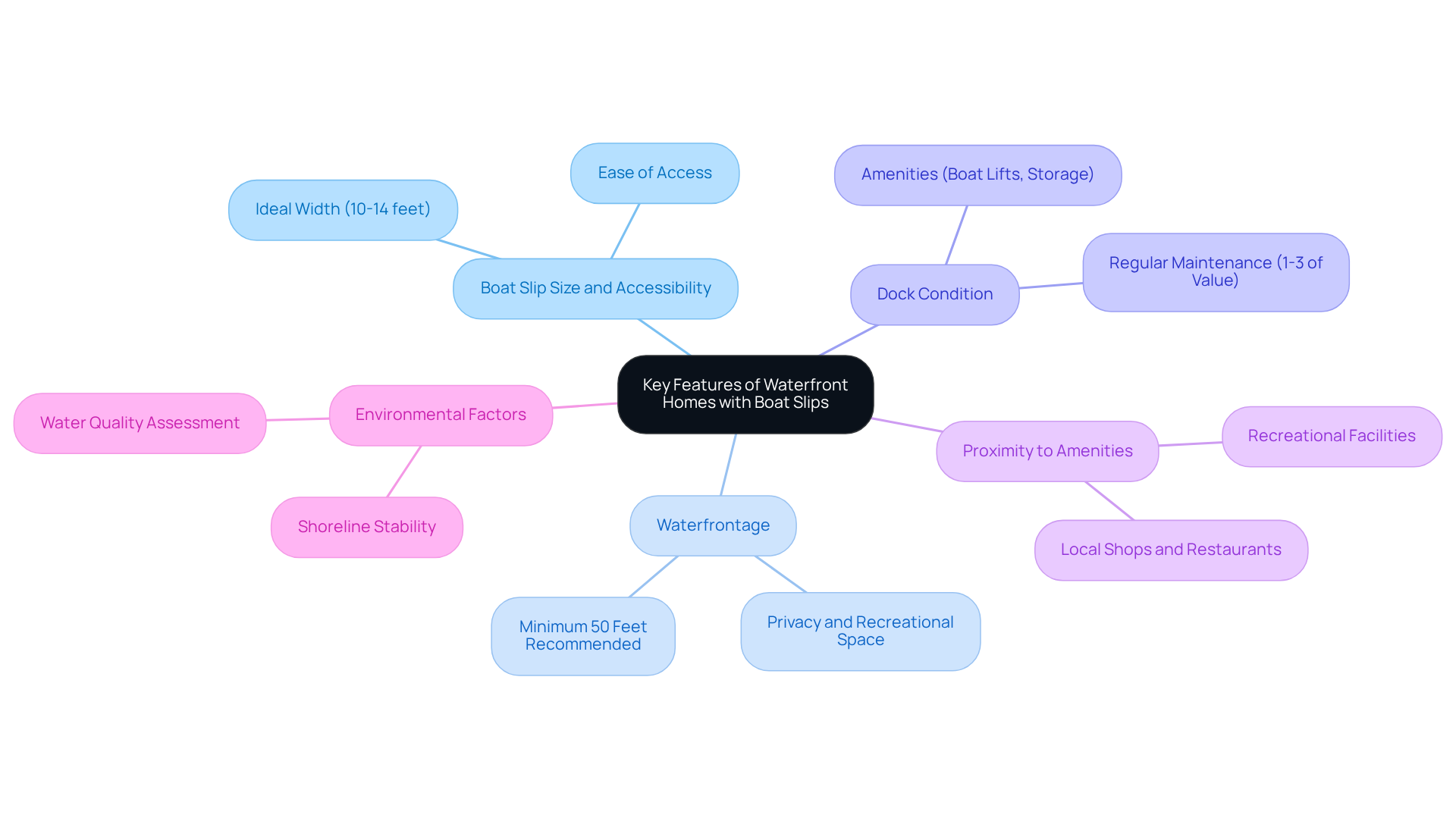 The central node represents the main topic, while the branches show important features to consider. Each color-coded branch highlights a specific aspect, making it easy to see how they relate to the overall goal of finding the perfect waterfront home.