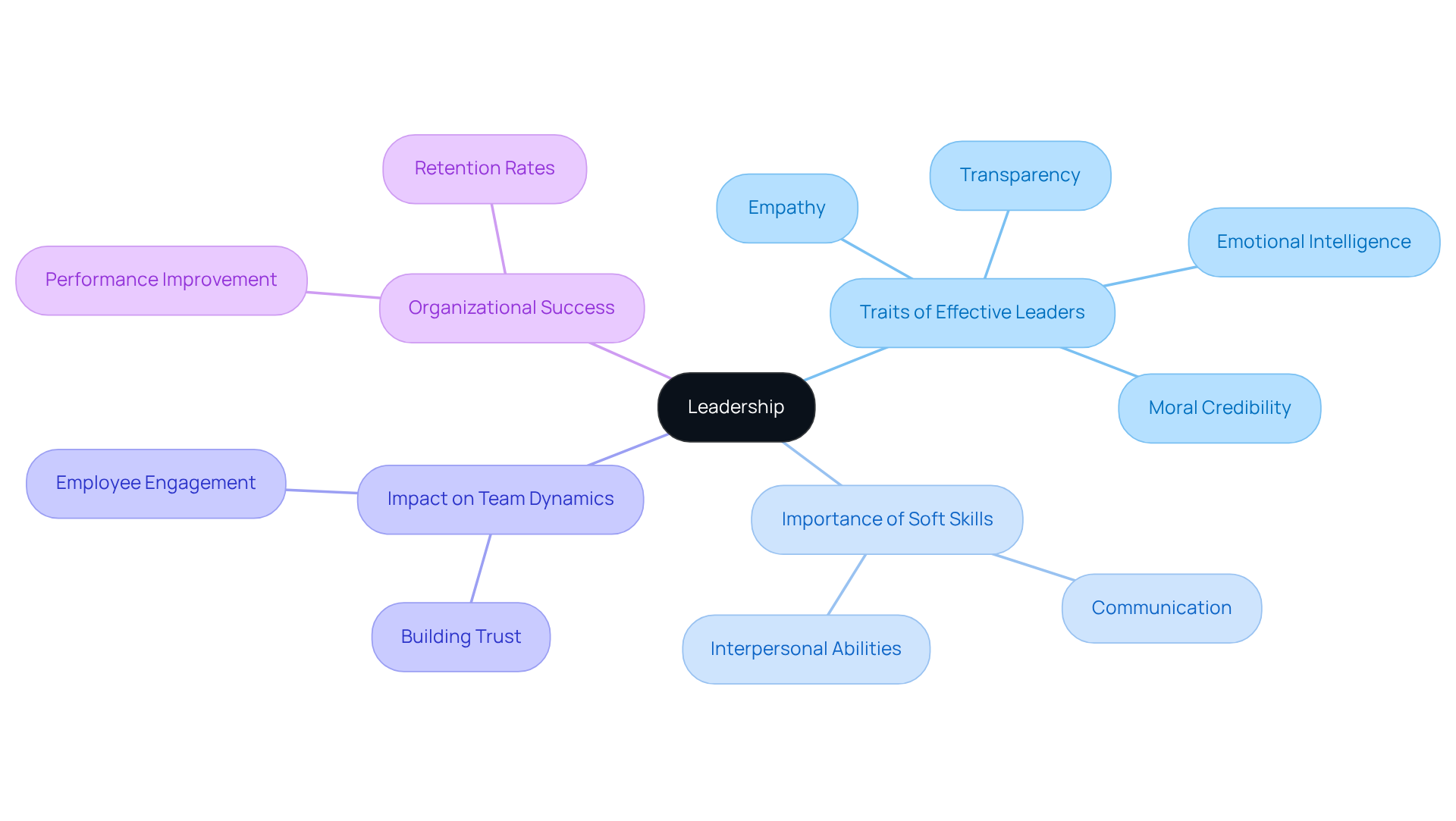 This mindmap starts with the core idea of leadership at the center. Each branch represents a key aspect of what makes a leader effective, showing how these traits contribute to team success and overall business performance. Follow the branches to explore the relationships between different leadership qualities.
