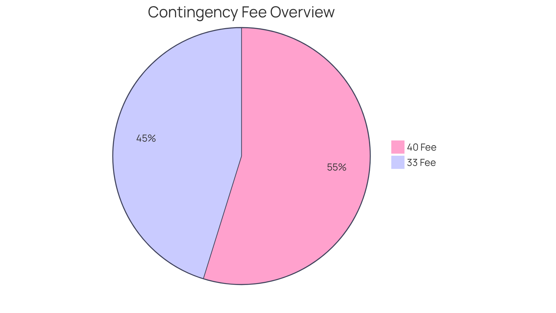 Each slice shows the percentage of the contingency fee you might pay if you win your case. The larger the slice, the higher the fee, helping you understand what to expect financially.
