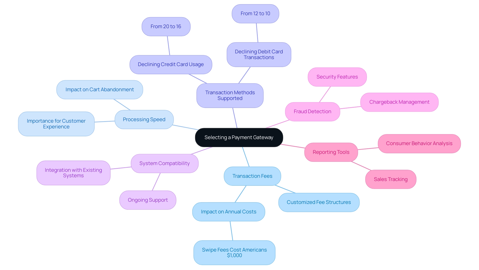 Each branch represents a key consideration in the selection process, with different colors indicating distinct factors contributing to effective payment gateway solutions.