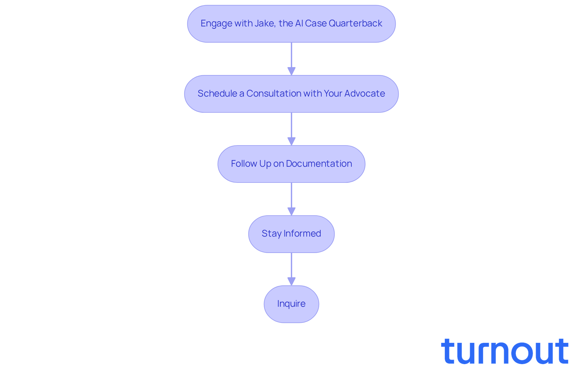 Each box represents a step in the process. Follow the arrows to see how to effectively engage with the AI and advocate support during your SSDI application.