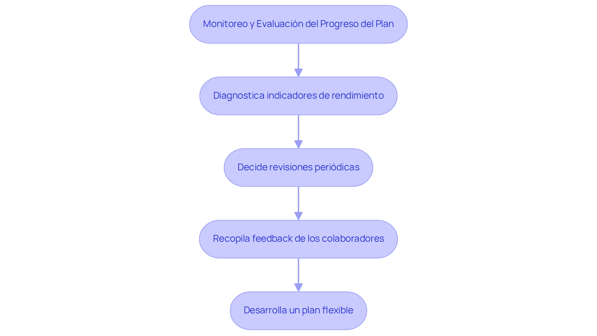 Cada paso en el diagrama representa una acción que debes seguir para evaluar el progreso de tu plan. Sigue las flechas para ver cómo cada etapa se conecta con la siguiente y asegúrate de realizar cada acción para mantener el rumbo hacia el éxito.