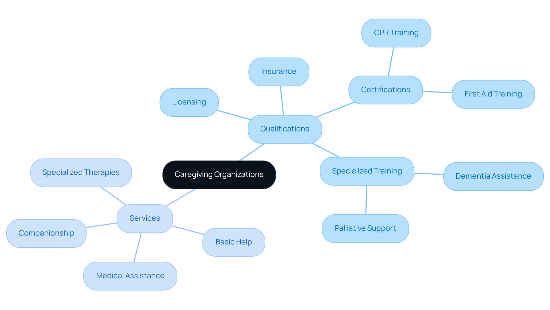 This mindmap shows the key qualifications and services offered by caregiving organizations. Start at the center with the organizations, then follow the branches to explore what qualifications to look for and what services they might provide.