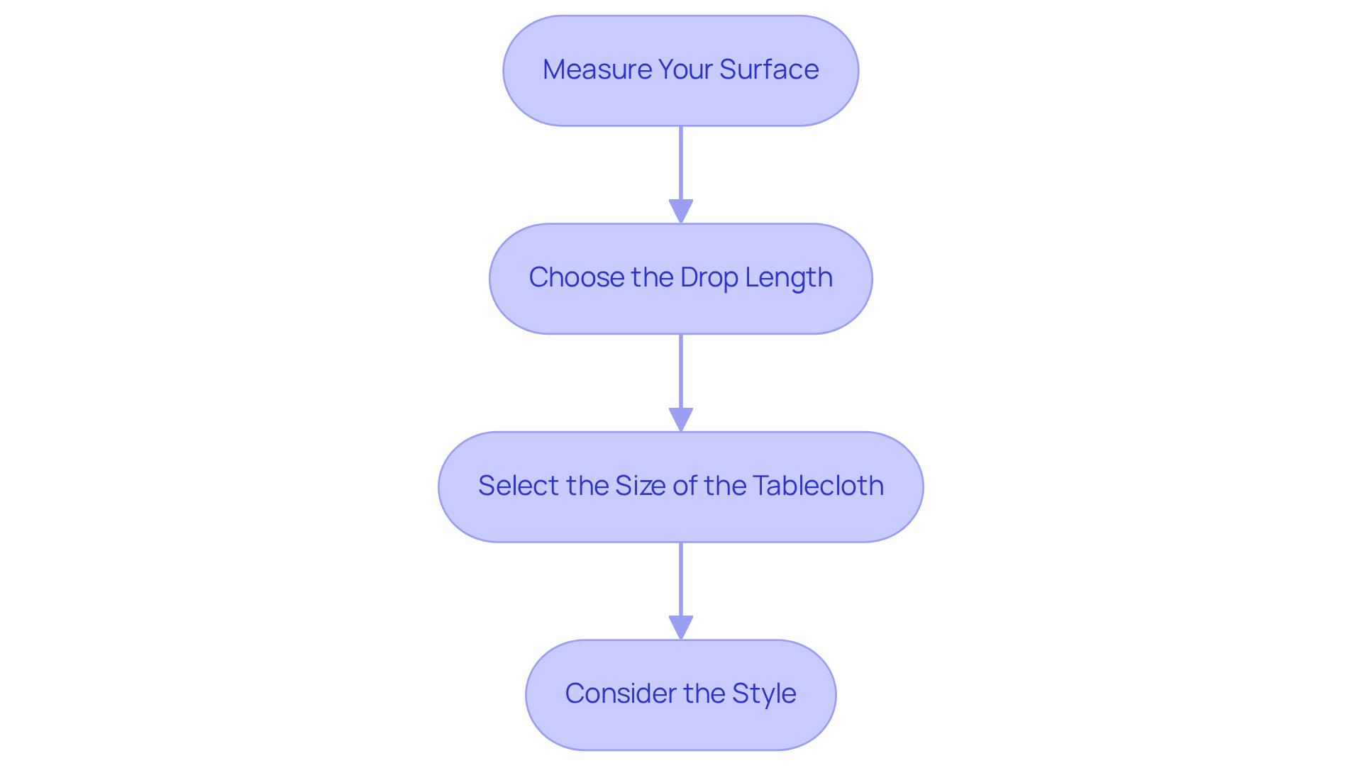 Each box represents a step in the process of selecting a tablecloth. Follow the arrows to see how to measure, choose drop lengths, select sizes, and consider styles for your event.