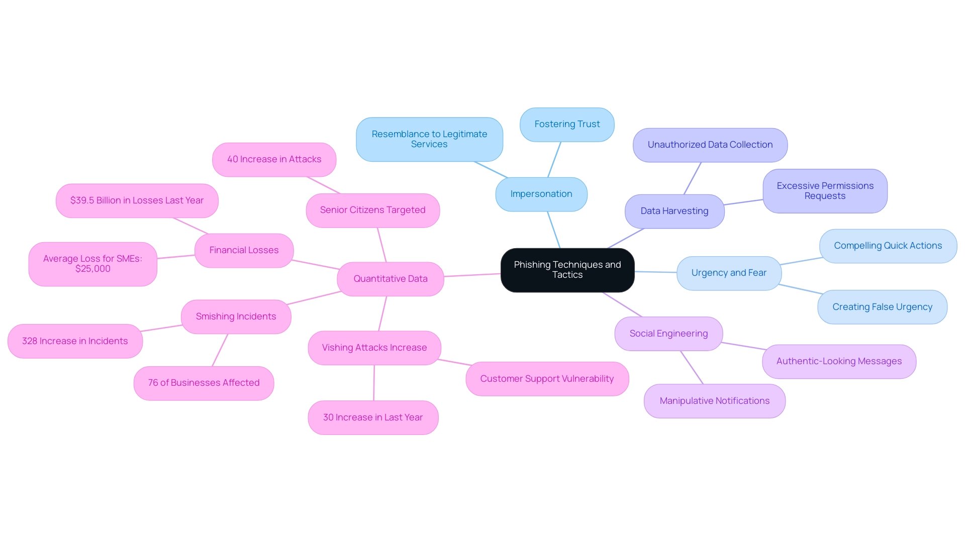 Branches represent different phishing tactics, with sub-branches providing examples and statistics related to each tactic.