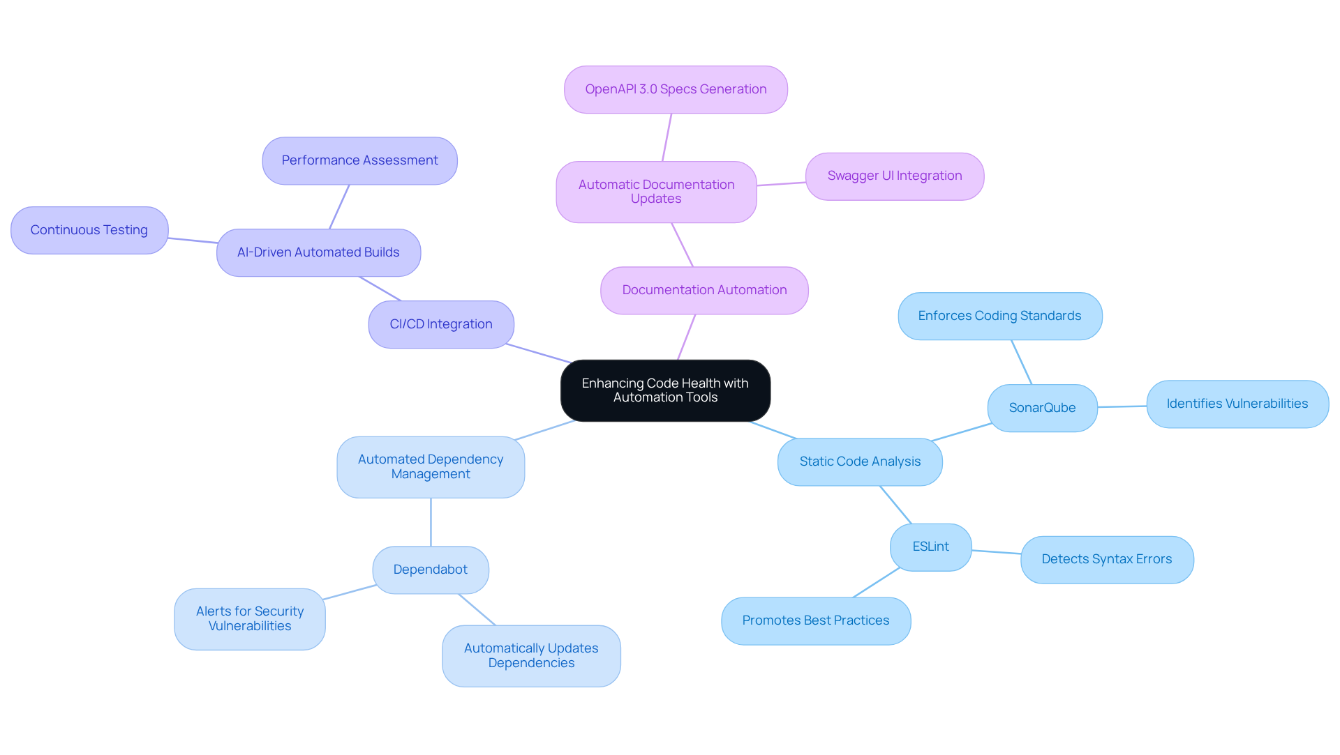 The central node represents the main topic, and the branches show different tools used in automation. Each tool connects to its benefits or features, helping you see how they work together to improve your coding practices. The central node represents the main topic, and the branches show different tools used in automation. Each tool connects to its benefits or features, helping you see how they work together to improve your coding practices.