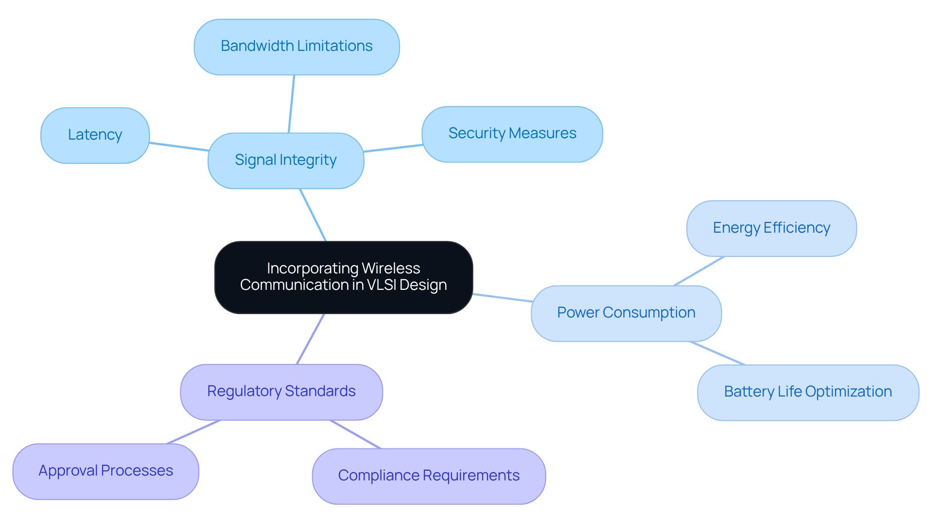 The central node represents the main topic, while the branches show key factors and challenges. Each color-coded branch helps you quickly identify different areas of focus in the integration process.