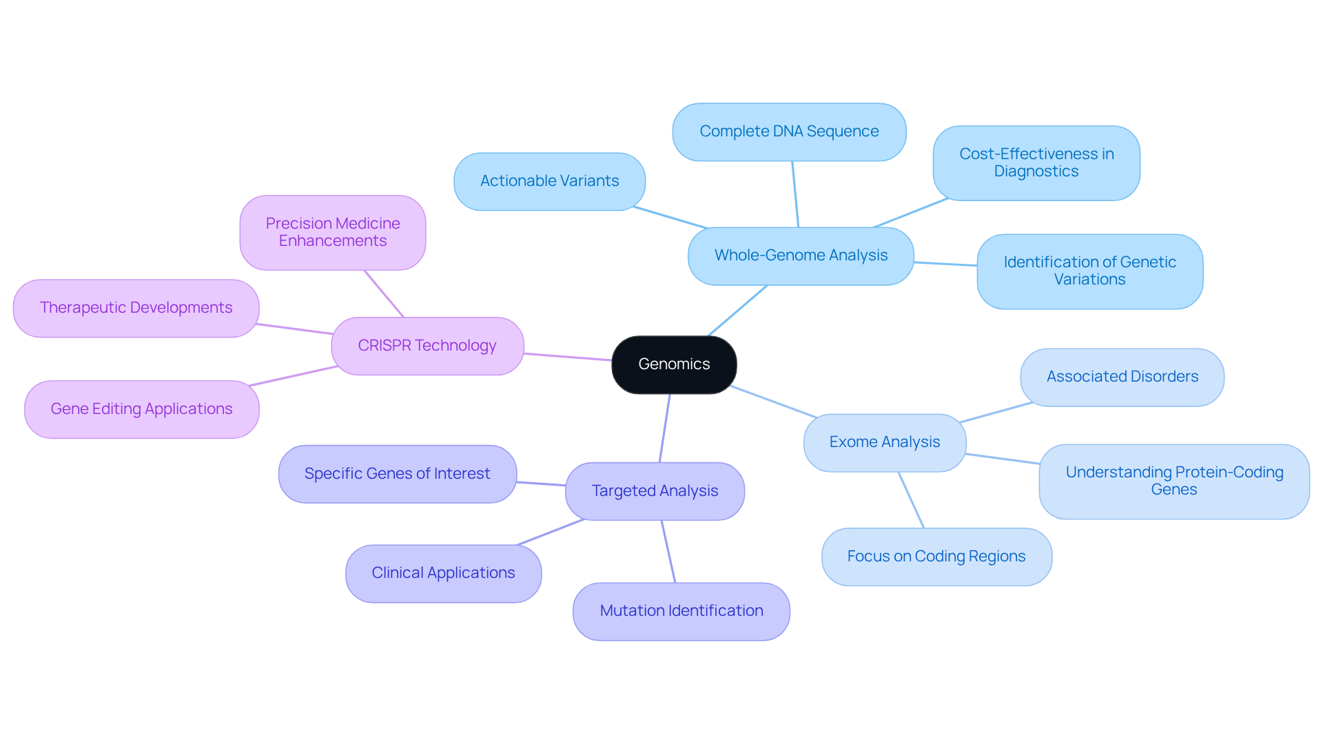 The central node represents the field of genomics, while the branches show different methodologies and technologies. Each sub-branch provides details on their applications and importance, helping you understand how they connect and contribute to advancements in genetics.