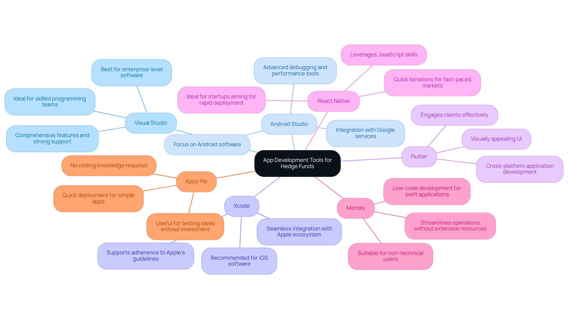 The central node represents the overall topic of app development tools. Each branch shows a specific tool, and the sub-branches provide details about its features and best use cases. This structure helps you see which tool might be the best fit for different needs.