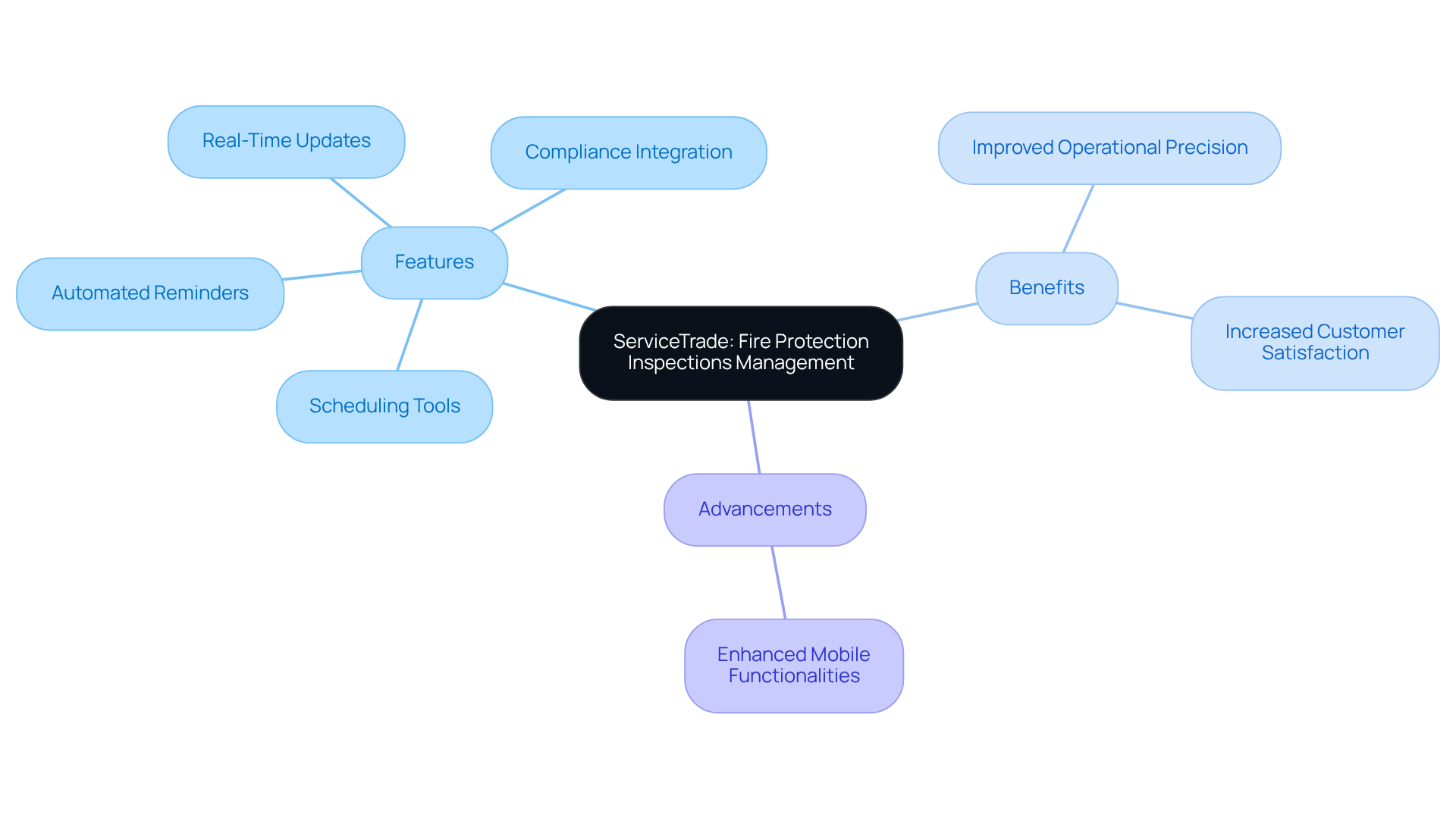 Start at the center with ServiceTrade's management solution, then explore the branches to see its features, benefits, and recent advancements that enhance fire protection inspections. Start at the center with ServiceTrade's management solution, then explore the branches to see its features, benefits, and recent advancements that enhance fire protection inspections.