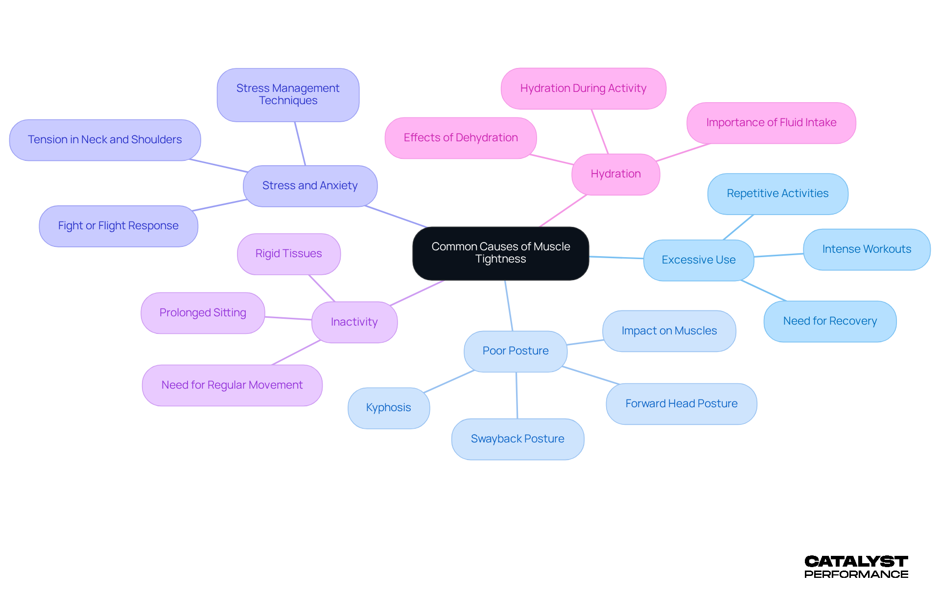The center represents the main topic, while each branch shows a different cause of muscle tightness. Follow the branches to see how each factor contributes to the overall issue.